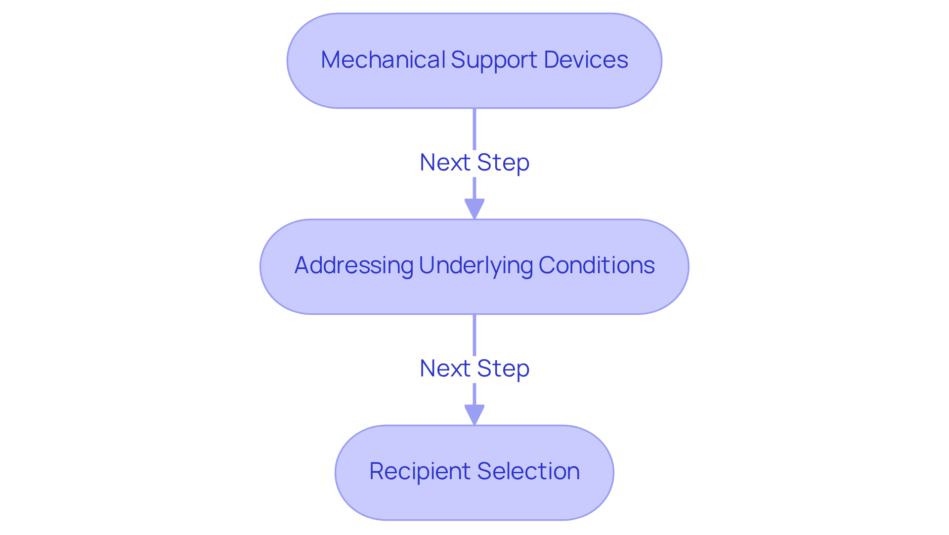 This flowchart outlines the steps in treating right-sided heart failure. Each box represents a key strategy, and the arrows show how they connect to improve patient outcomes. Follow the flow to understand how each part contributes to comprehensive care.