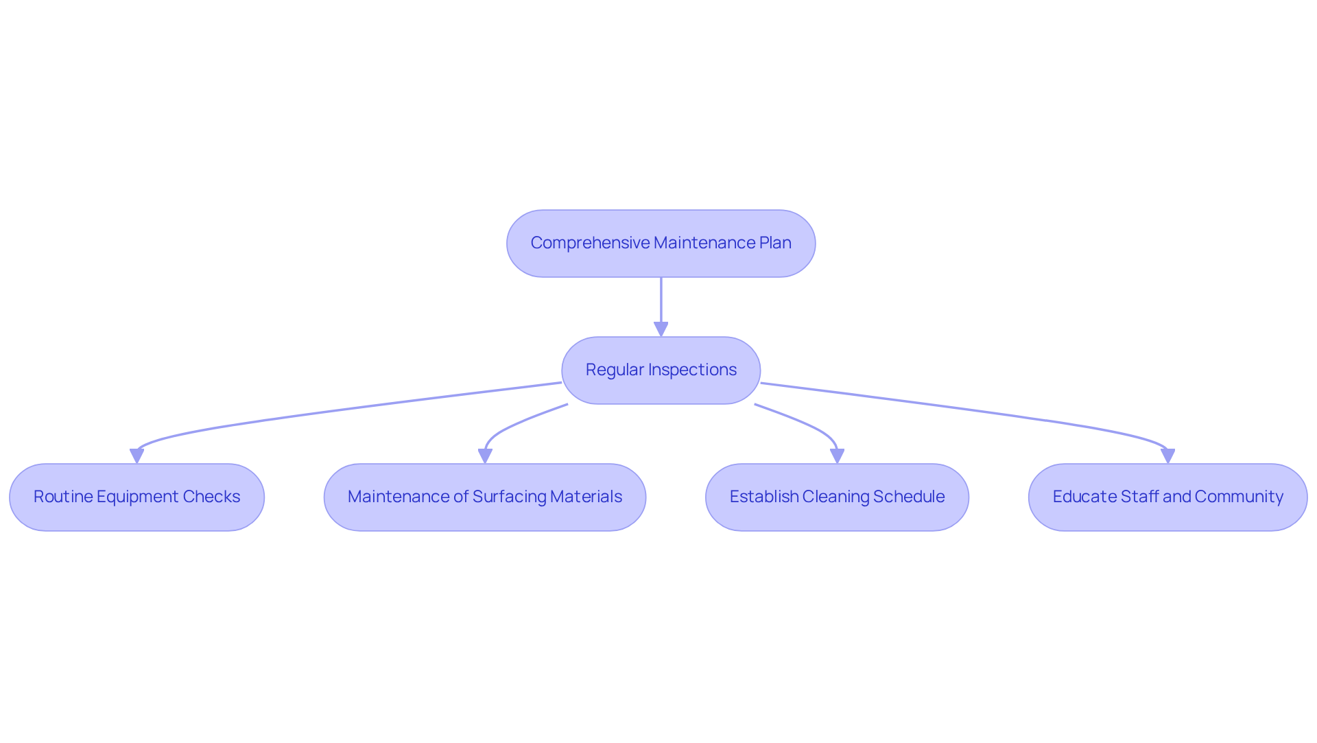 Each box represents a step in the maintenance process. Follow the arrows to see how each step leads to the next, all aimed at keeping recreational areas safe and well-maintained.