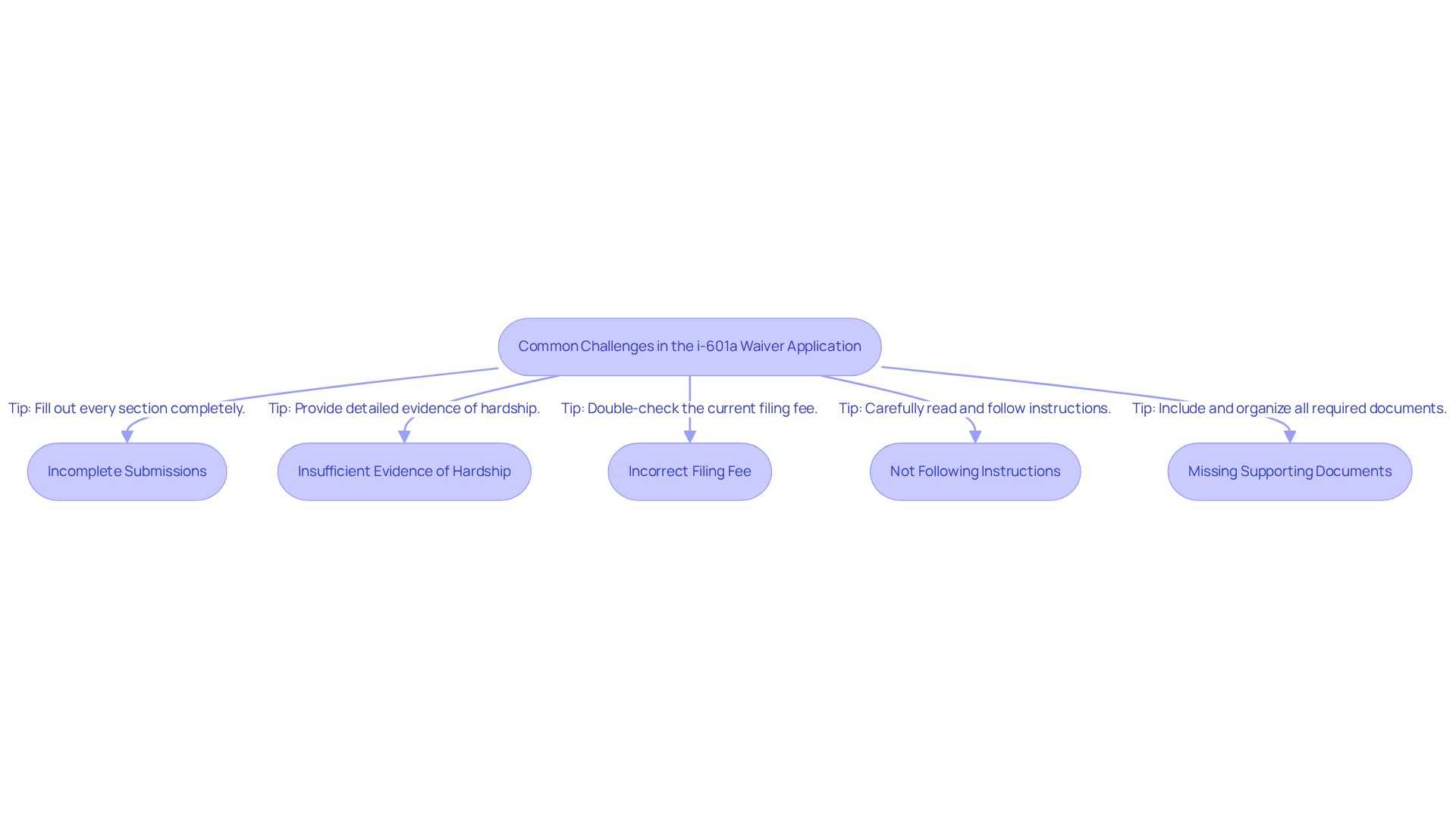 This flowchart highlights common mistakes in the application process. Each branch shows a challenge to avoid, along with tips for ensuring a smoother submission. Follow the branches to understand each potential pitfall and how to navigate around it effectively.