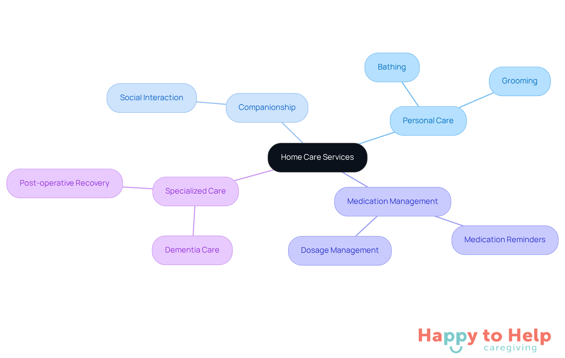 The center represents home care services, and each branch shows different types of assistance available. Explore each branch to see specific services that can help caregivers make informed decisions.