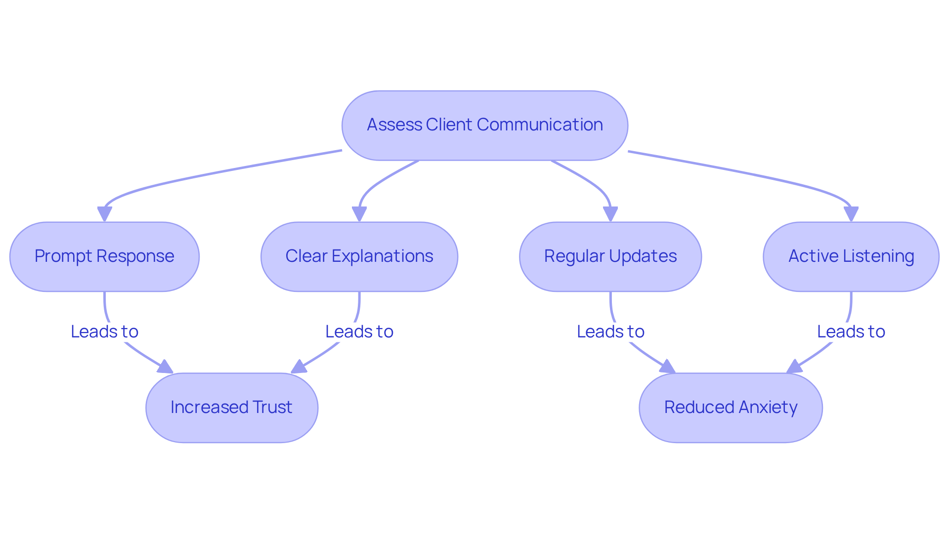 This flowchart guides you through the steps to evaluate how well your attorney communicates. Each box represents a key aspect to consider, and the arrows show how these factors connect to build a supportive legal relationship. This flowchart guides you through the steps to evaluate how well your attorney communicates. Each box represents a key aspect to consider, and the arrows show how these factors connect to build a supportive legal relationship.