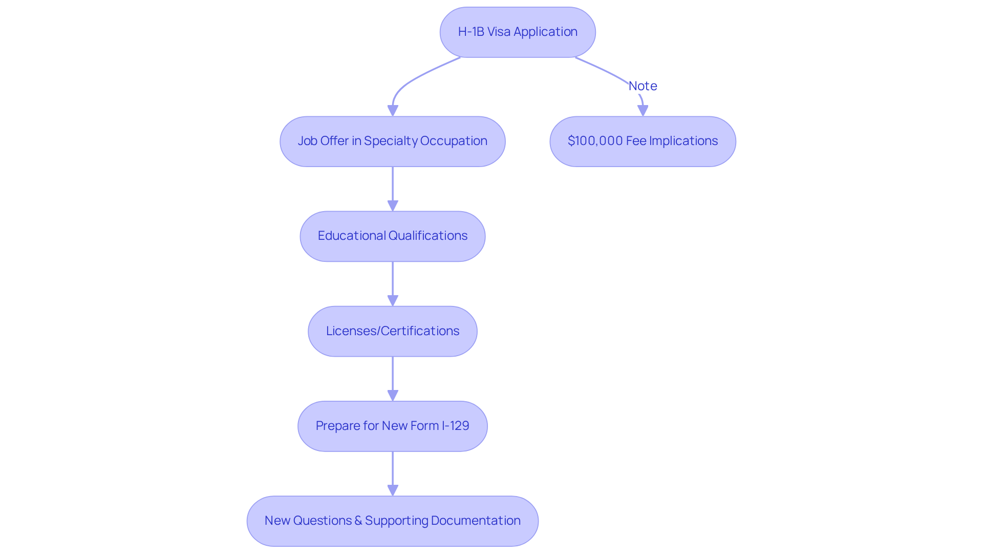 This flowchart outlines the steps to apply for an H-1B visa. Follow the arrows to see what you need to do at each stage, from securing a job offer to preparing for new application requirements. The side note highlights the upcoming fee and its potential impact on hiring. This flowchart outlines the steps to apply for an H-1B visa. Follow the arrows to see what you need to do at each stage, from securing a job offer to preparing for new application requirements. The side note highlights the upcoming fee and its potential impact on hiring.