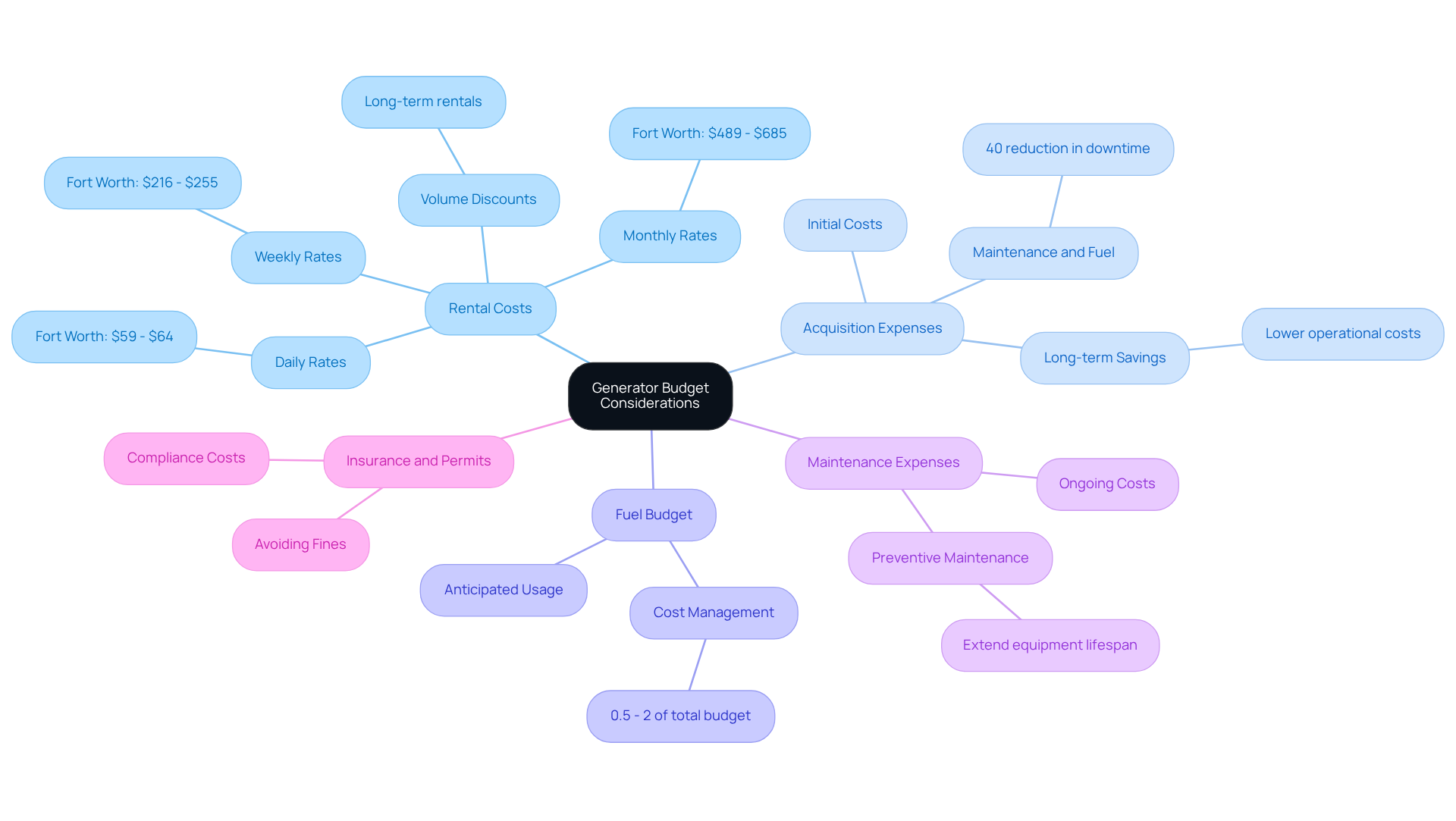 The central node represents the overall budget considerations for generators. Each branch shows a different financial factor to consider, with sub-branches providing more details. This layout helps you visualize how each aspect contributes to your overall planning.