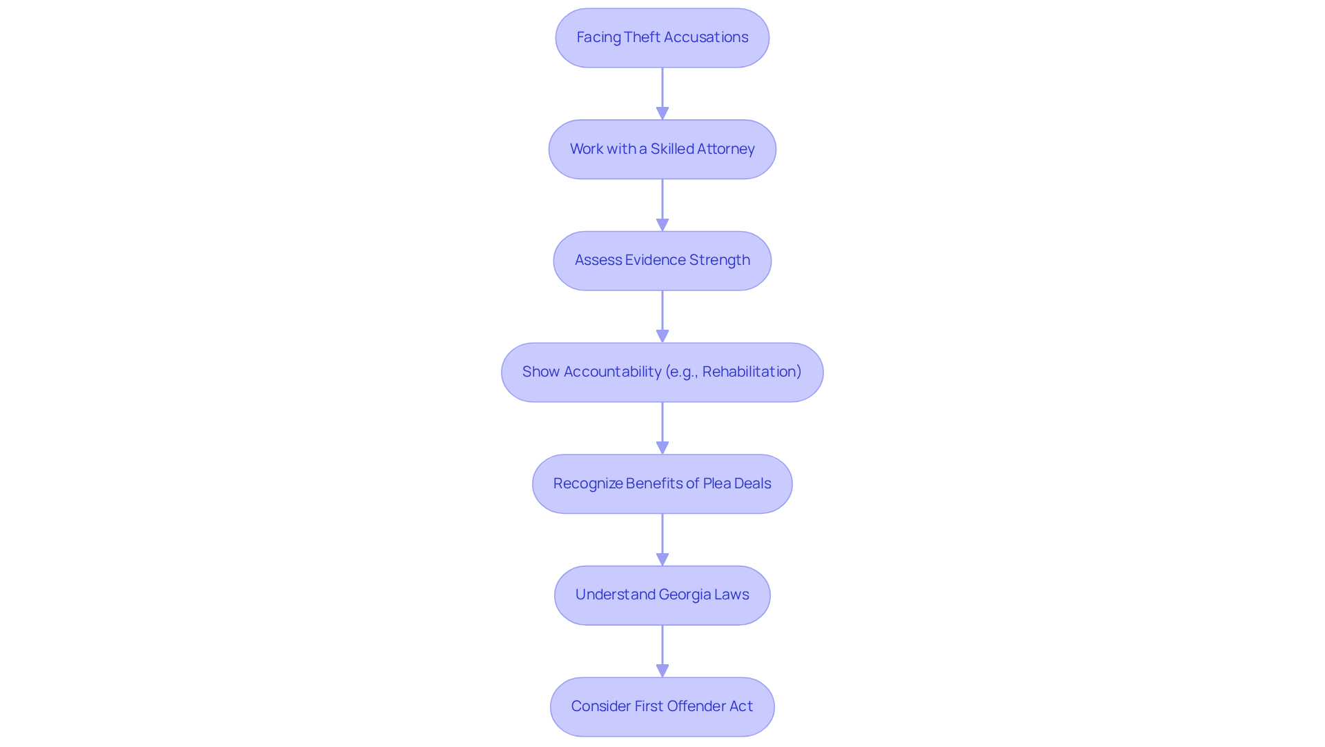 This flowchart guides you through the steps of plea negotiation. Each box represents an important action or consideration, helping you see how to navigate the process effectively. Follow the arrows to understand the sequence of actions that can lead to a more favorable outcome.