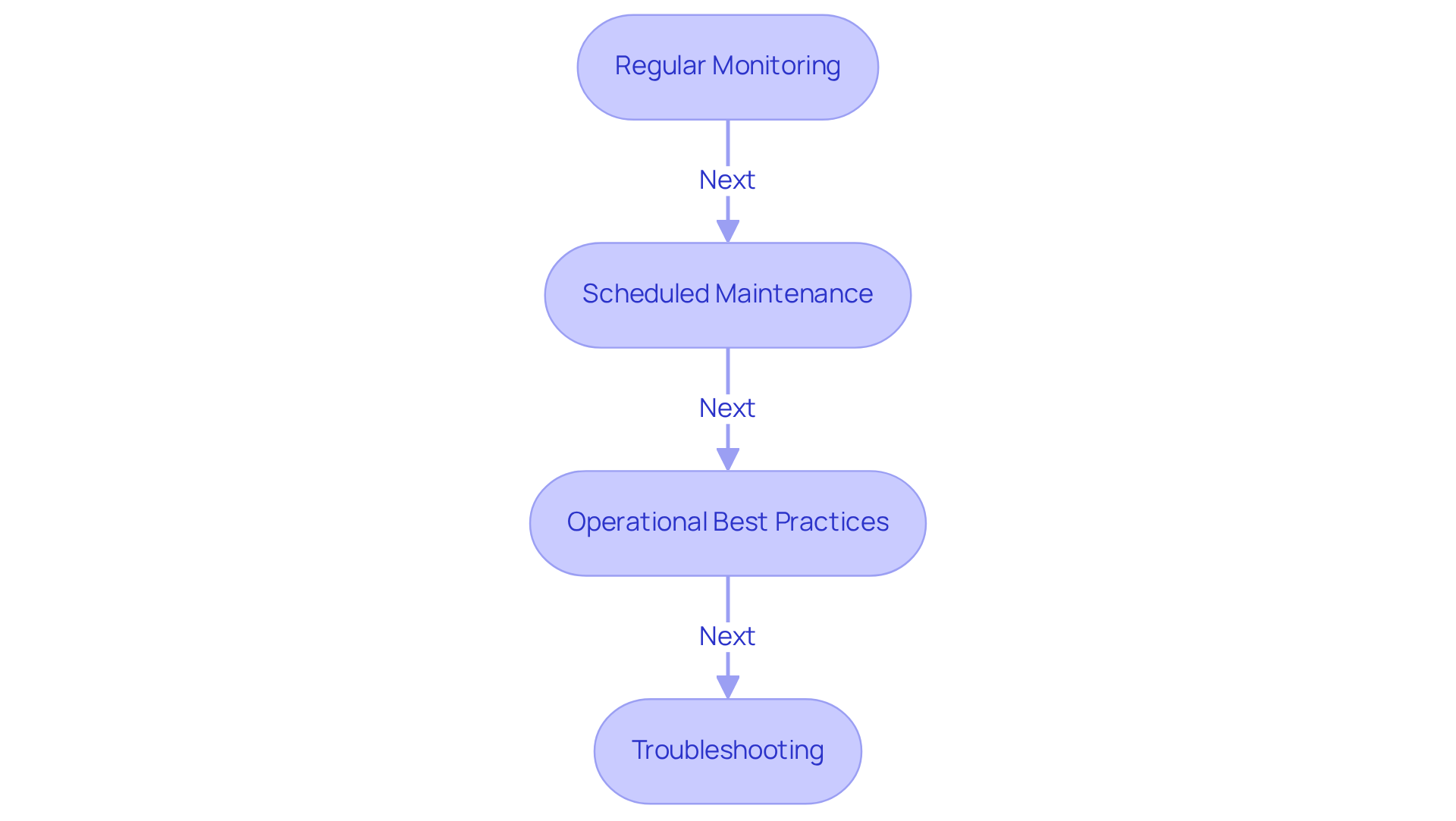 Each box represents a key guideline for turbine operation. Follow the arrows to see the recommended order of actions for optimal performance.