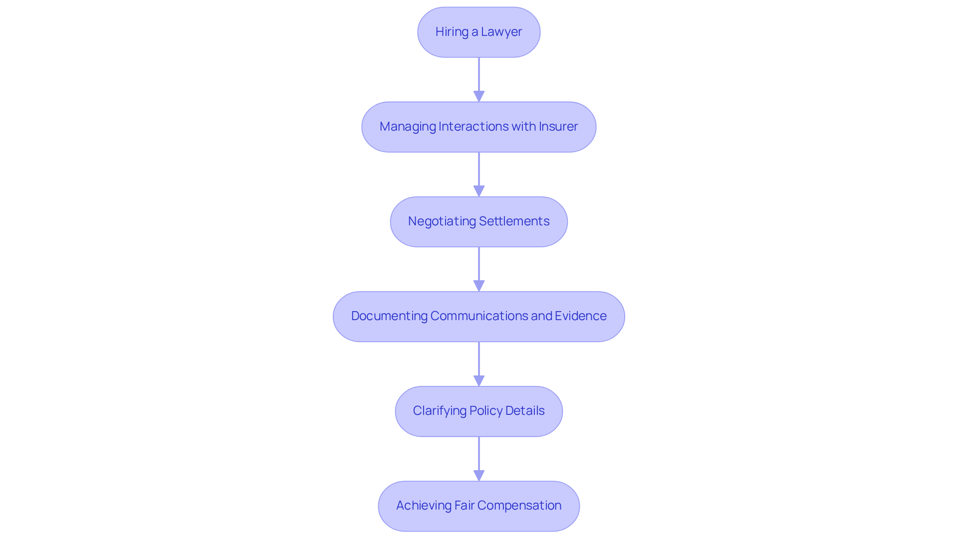 Each box represents a key step in the process of handling insurance claims with a lawyer. Follow the arrows to see how one step leads to the next, culminating in a fair settlement.