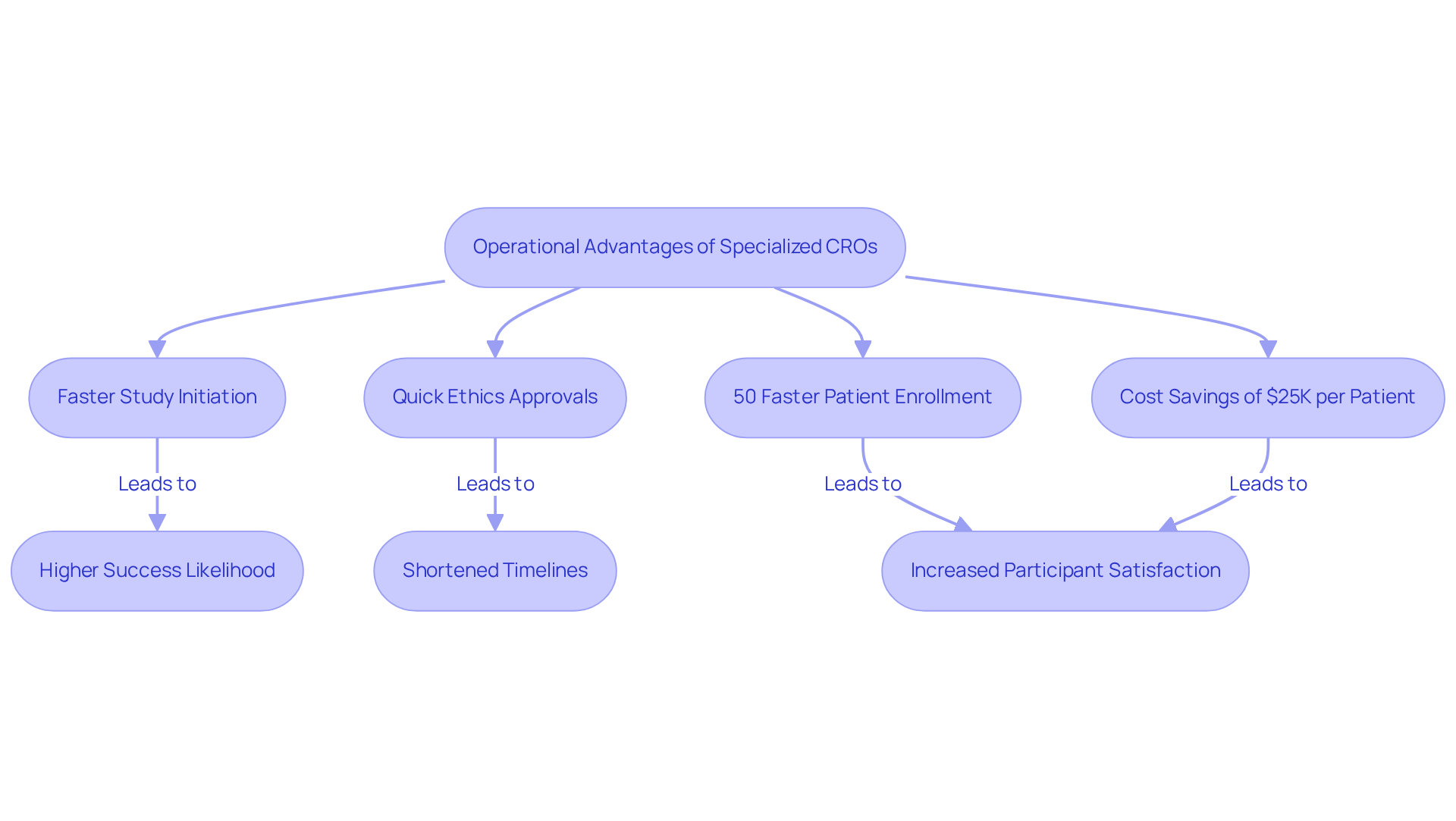 Each branch represents a unique advantage of specialized CROs. Follow the arrows to see how these advantages lead to better outcomes in clinical research. Each branch represents a unique advantage of specialized CROs. Follow the arrows to see how these advantages lead to better outcomes in clinical research.