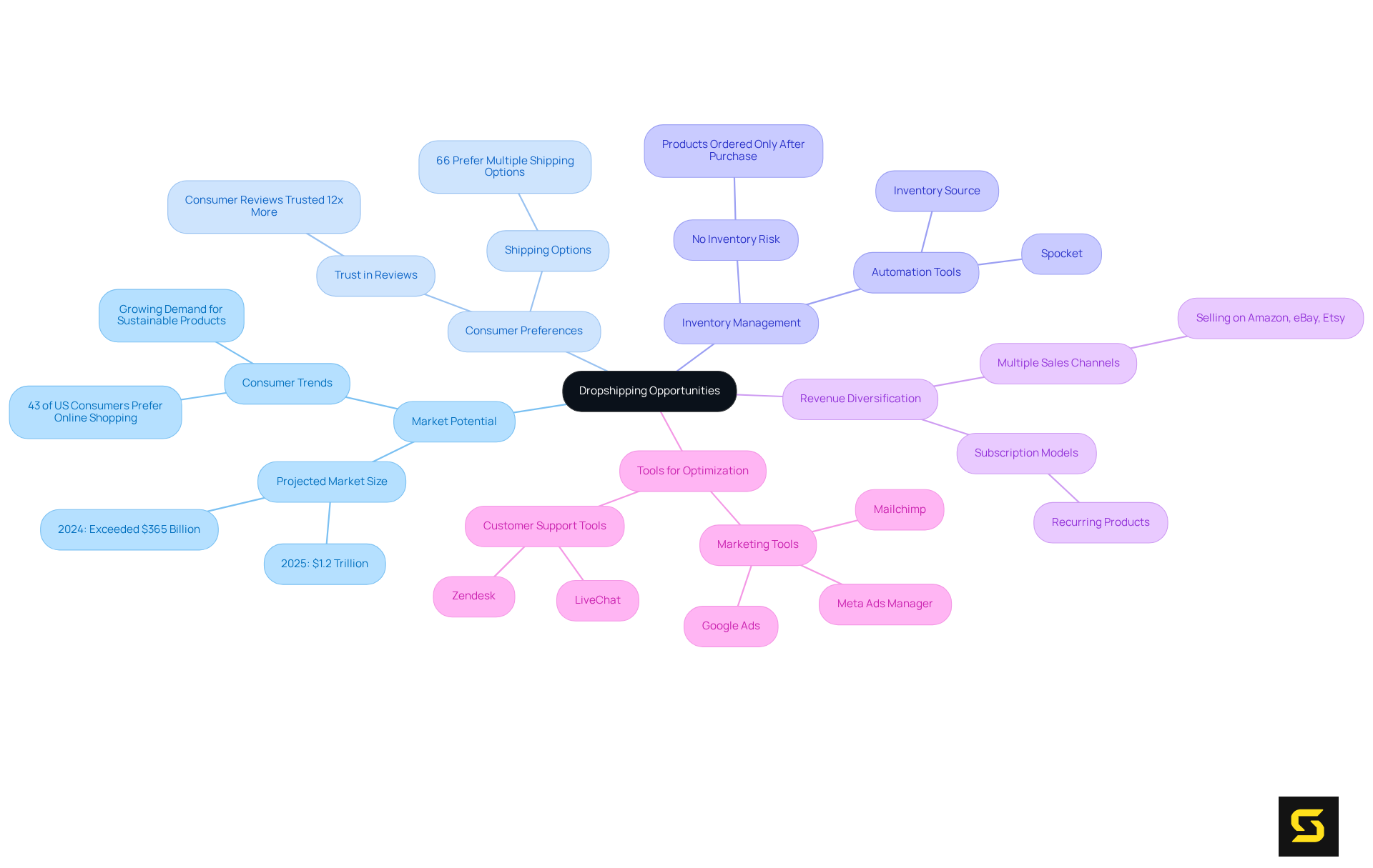 10 Best Online Business Ideas for SaaS Product Owners in 2025