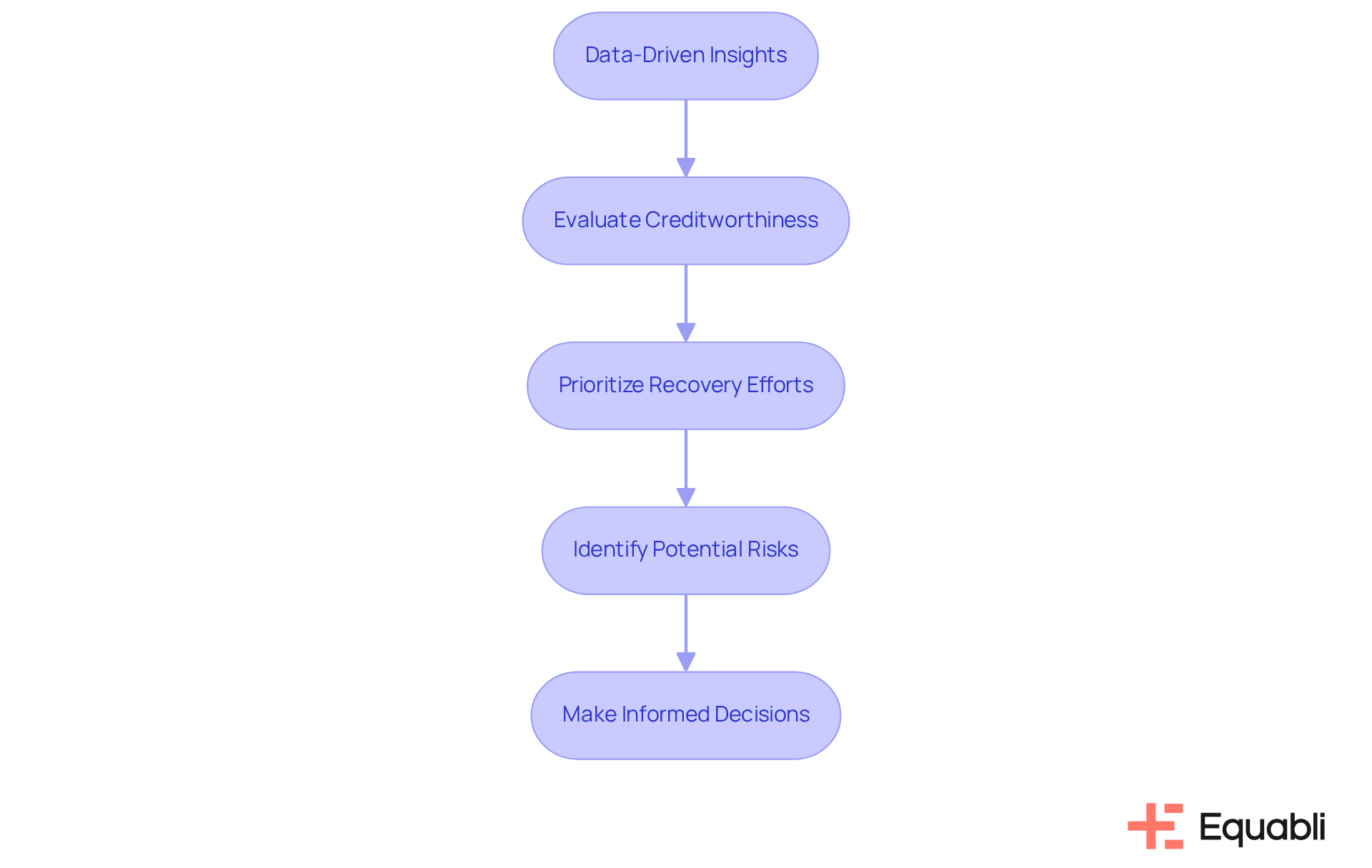Follow the arrows to understand how data insights lead to better decision-making in debt collections. Each step builds on the previous one to ensure effective recovery strategies.