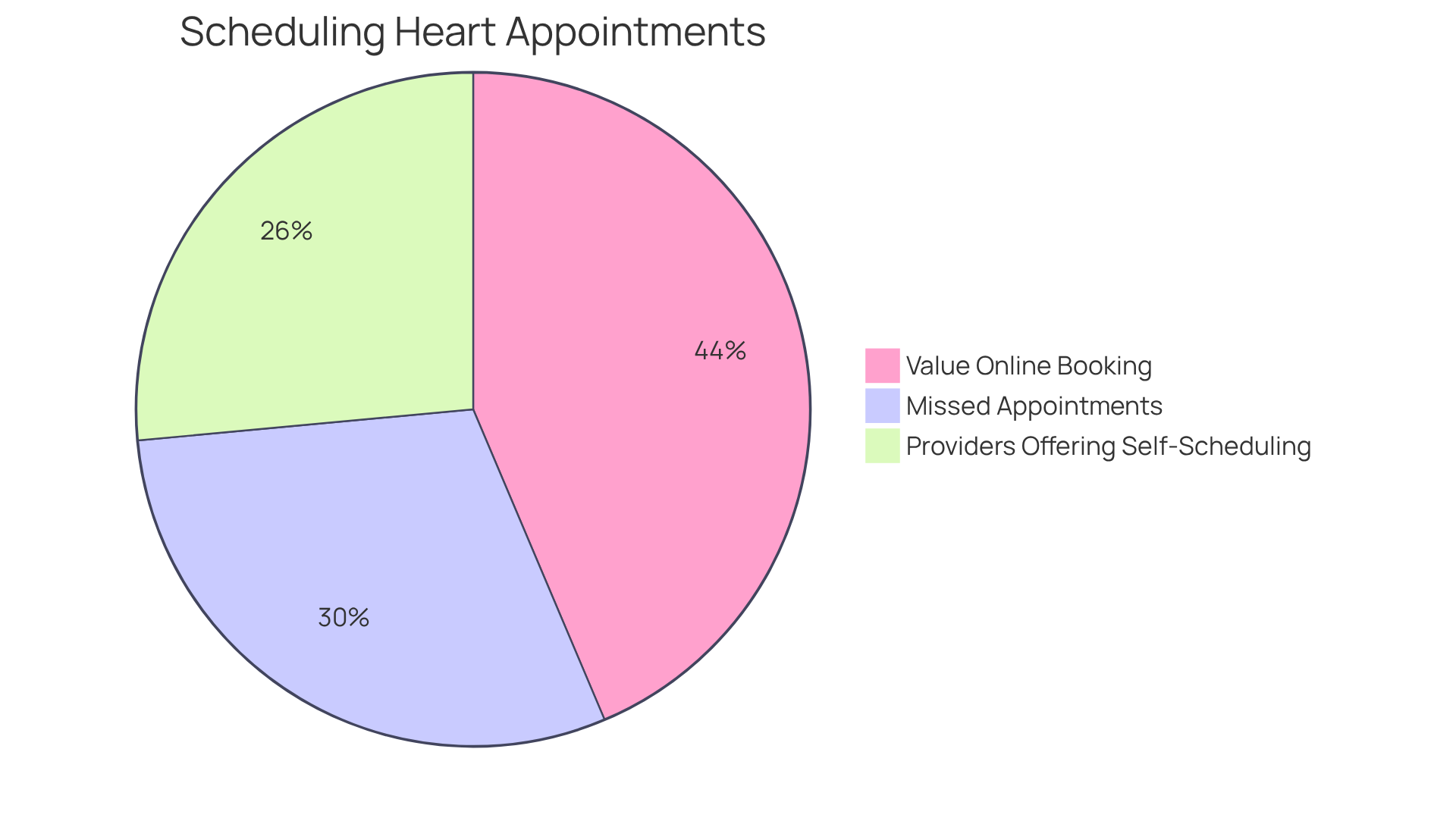 This pie chart shows how many people value online booking, how many healthcare providers offer it, and how many individuals miss appointments due to scheduling issues. The bigger the slice, the more significant that aspect is in the context of scheduling heart health appointments.