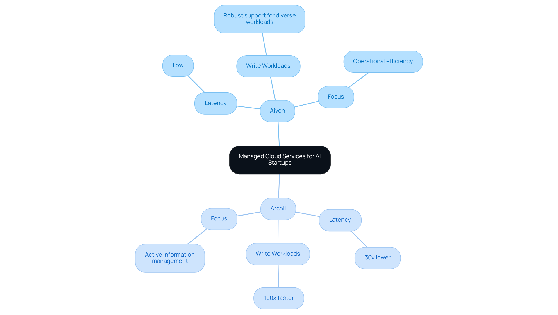 The central node represents the overall topic, while the branches show the features of each service. Each sub-branch provides specific details about latency, write workloads, and focus areas, helping you see how Aiven and Archil stack up against each other.