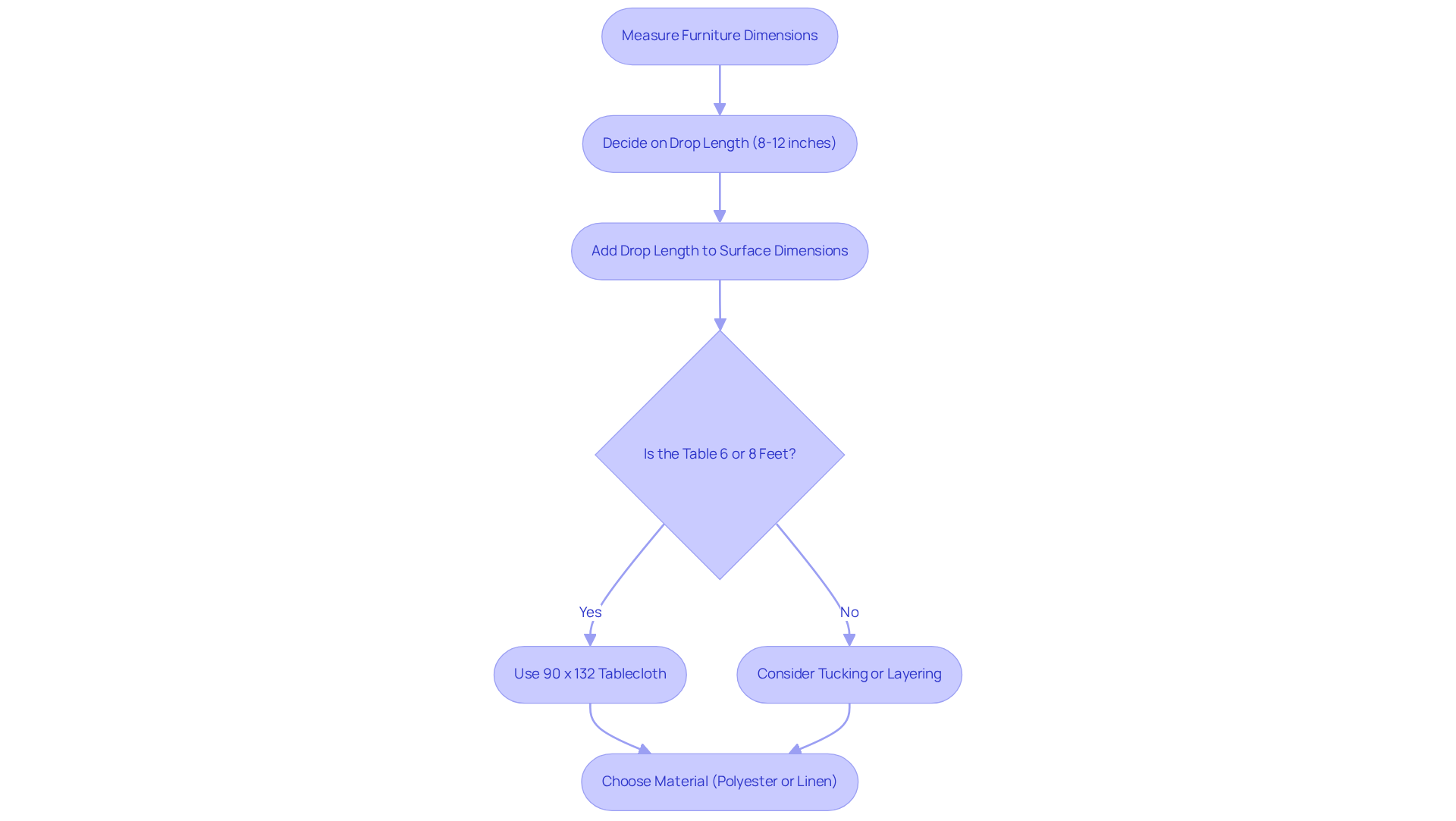 Follow the arrows to see each step in choosing the perfect tablecloth. Each box represents an action you need to take, guiding you through the measuring and selection process. Follow the arrows to see each step in choosing the perfect tablecloth. Each box represents an action you need to take, guiding you through the measuring and selection process.