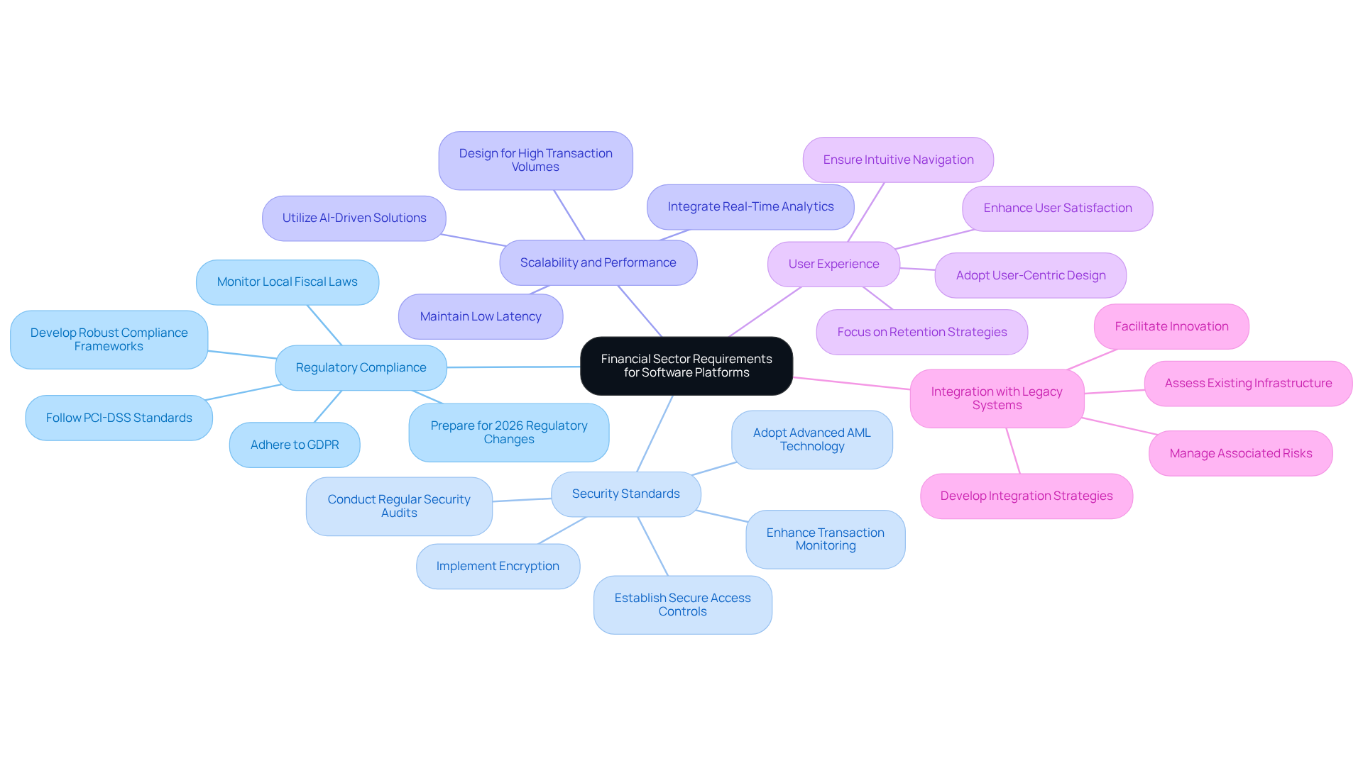 This mindmap starts with the central theme of financial sector requirements and branches out into five key areas. Each branch represents a critical consideration for developers, and the sub-branches provide more detail on what needs to be addressed within each area. Follow the branches to understand how these elements connect and contribute to building a successful technology platform.