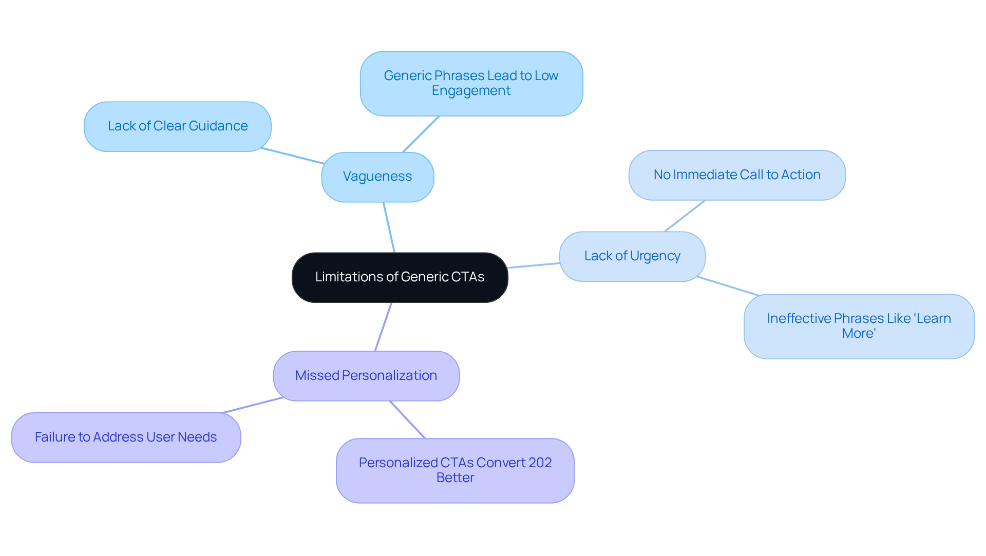This mindmap starts with the central idea of generic CTAs and branches out to show their key limitations. Each branch highlights specific issues and insights, helping you see how they connect and what actions can be taken to improve engagement. This mindmap starts with the central idea of generic CTAs and branches out to show their key limitations. Each branch highlights specific issues and insights, helping you see how they connect and what actions can be taken to improve engagement.