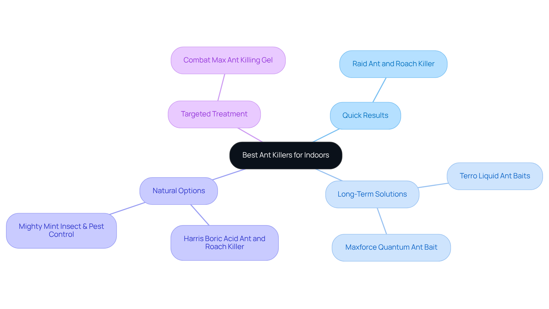 The central node represents the overall topic of ant killers, while the branches show different categories of solutions. Each product listed under a category highlights specific options available for dealing with indoor ant problems. The central node represents the overall topic of ant killers, while the branches show different categories of solutions. Each product listed under a category highlights specific options available for dealing with indoor ant problems.