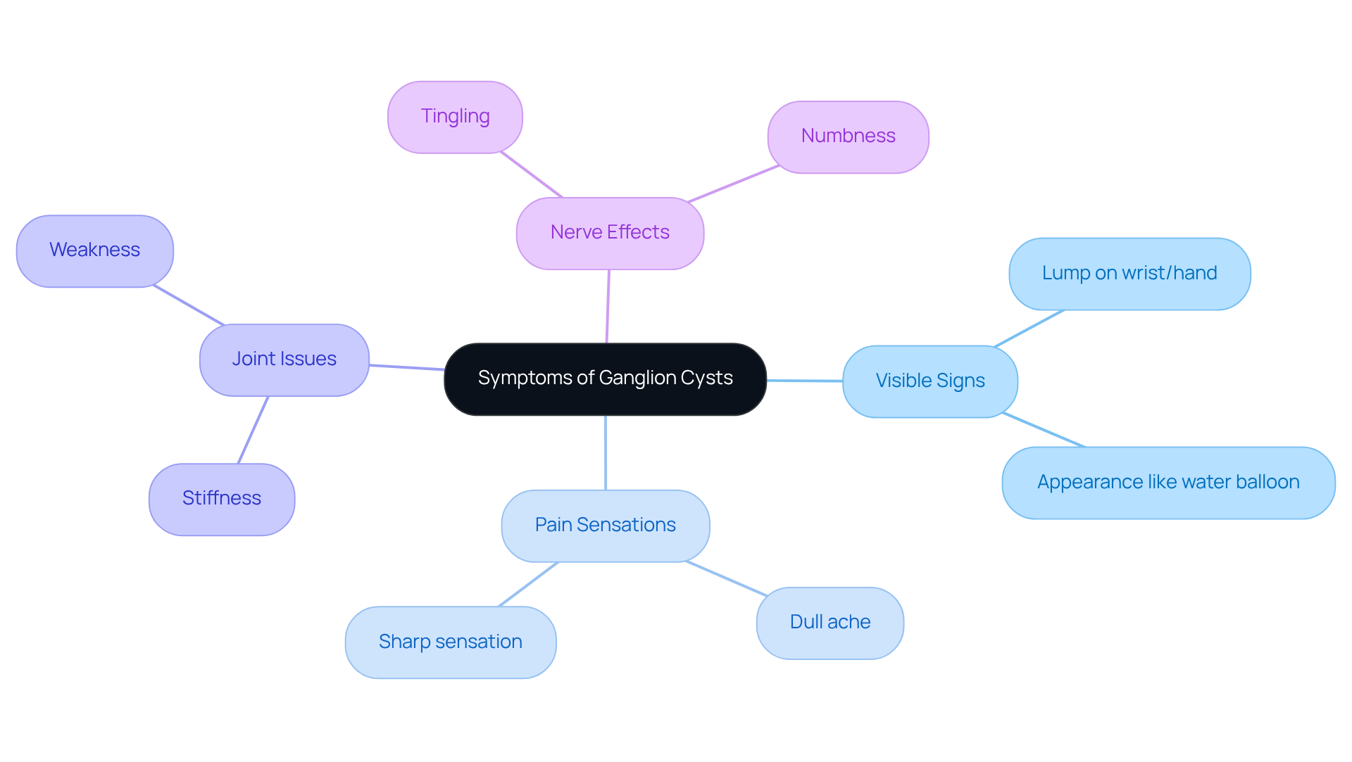 This mindmap helps you understand the various symptoms associated with ganglion cysts. Start at the center with the main symptoms, then explore the branches to see specific signs and sensations that may occur. Each branch represents a different aspect of how ganglion cysts can affect you. This mindmap helps you understand the various symptoms associated with ganglion cysts. Start at the center with the main symptoms, then explore the branches to see specific signs and sensations that may occur. Each branch represents a different aspect of how ganglion cysts can affect you.