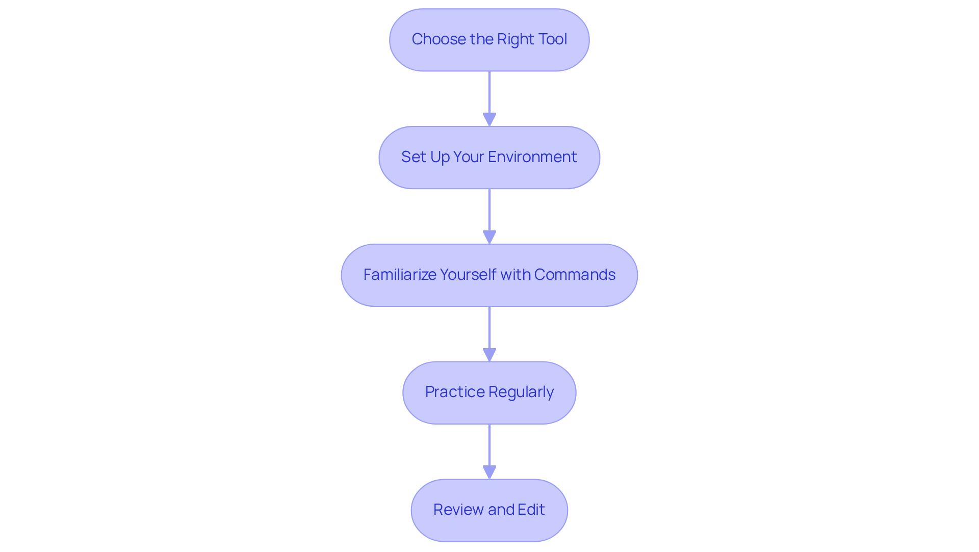 Each box represents a step in the process of using AI dictation. Follow the arrows to see how to move from choosing the right tool to reviewing your work.