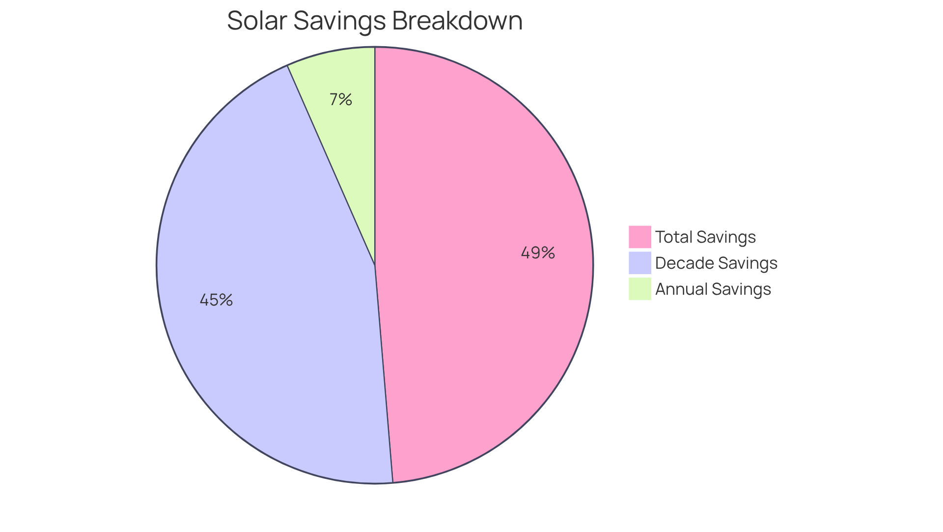 Each slice shows a type of savings you can expect from solar energy. The bigger the slice, the more significant that savings is compared to your electricity costs. Each slice shows a type of savings you can expect from solar energy. The bigger the slice, the more significant that savings is compared to your electricity costs.