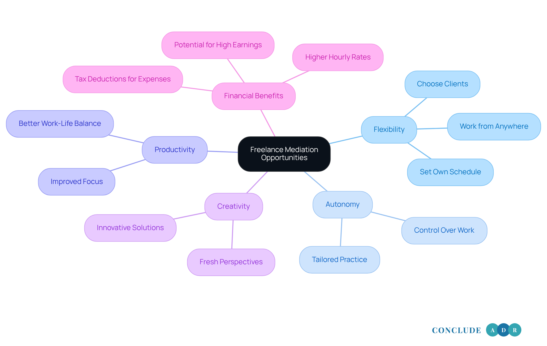 The central node represents the main idea of freelance mediation, while the branches illustrate the various benefits and opportunities that come with this career path. Each branch highlights a different aspect, making it easy to understand how they all connect.