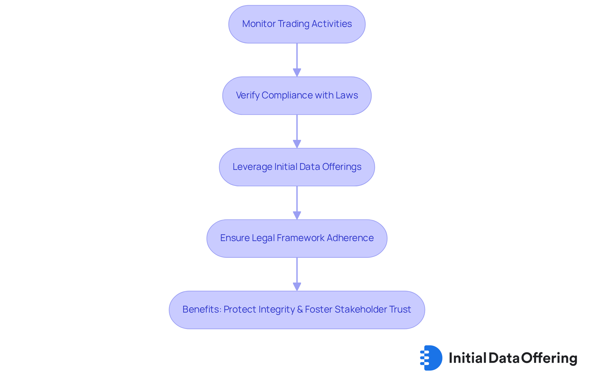 Each box represents a key step in the compliance process. Follow the arrows to see how these actions contribute to maintaining regulatory adherence and the resulting benefits for investments and stakeholders.
