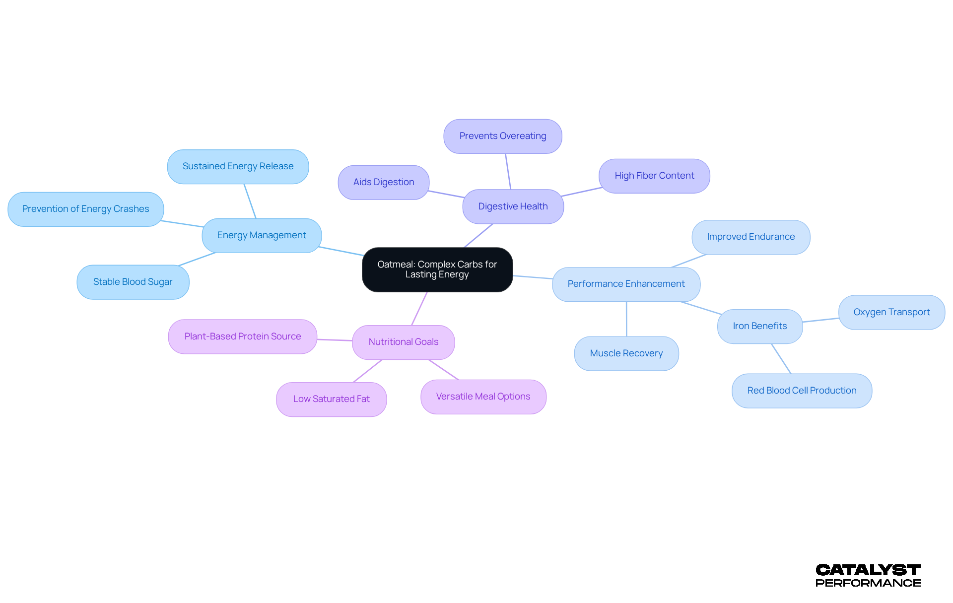 The central node represents oatmeal's role in fitness, while the branches show its various benefits. Each sub-point provides more detail on how oatmeal supports energy, performance, and overall health.