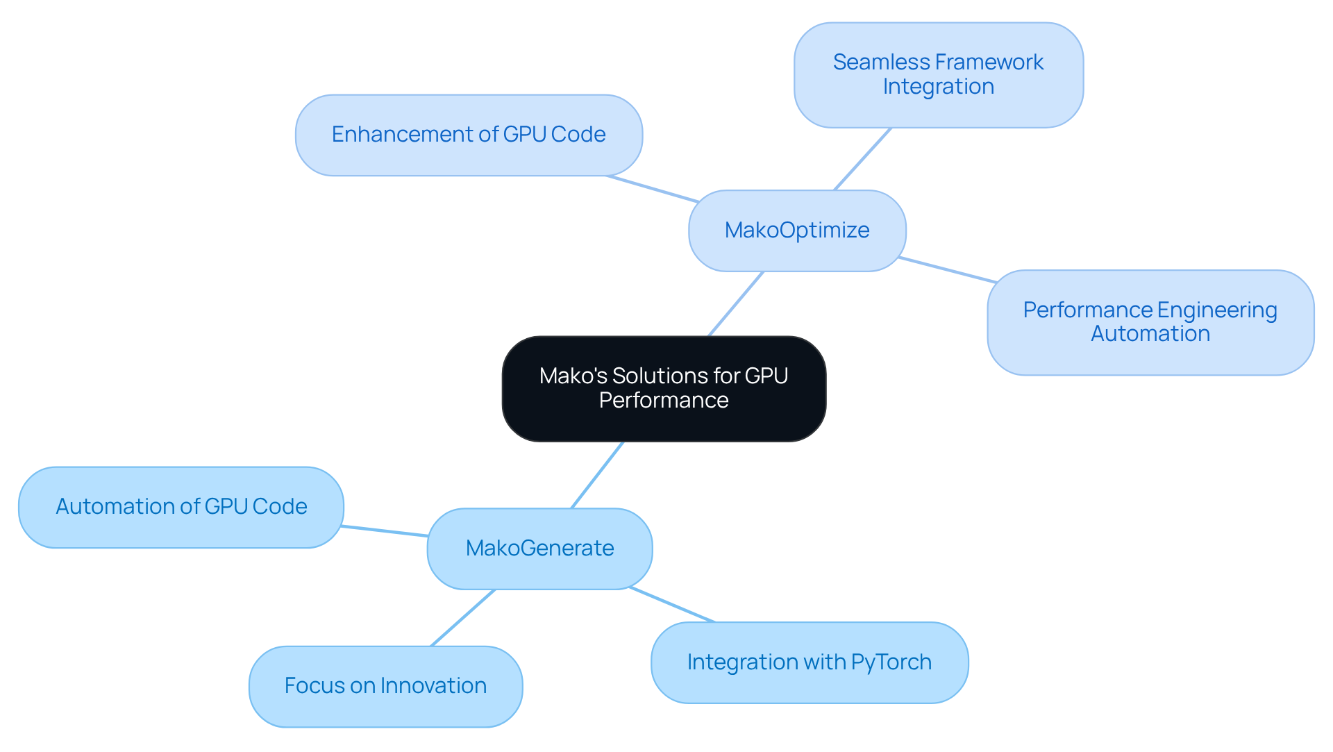 The central node represents Mako's overall solutions, while the branches show specific products and their key features. Follow the branches to understand how each product contributes to enhancing GPU performance in AI research.