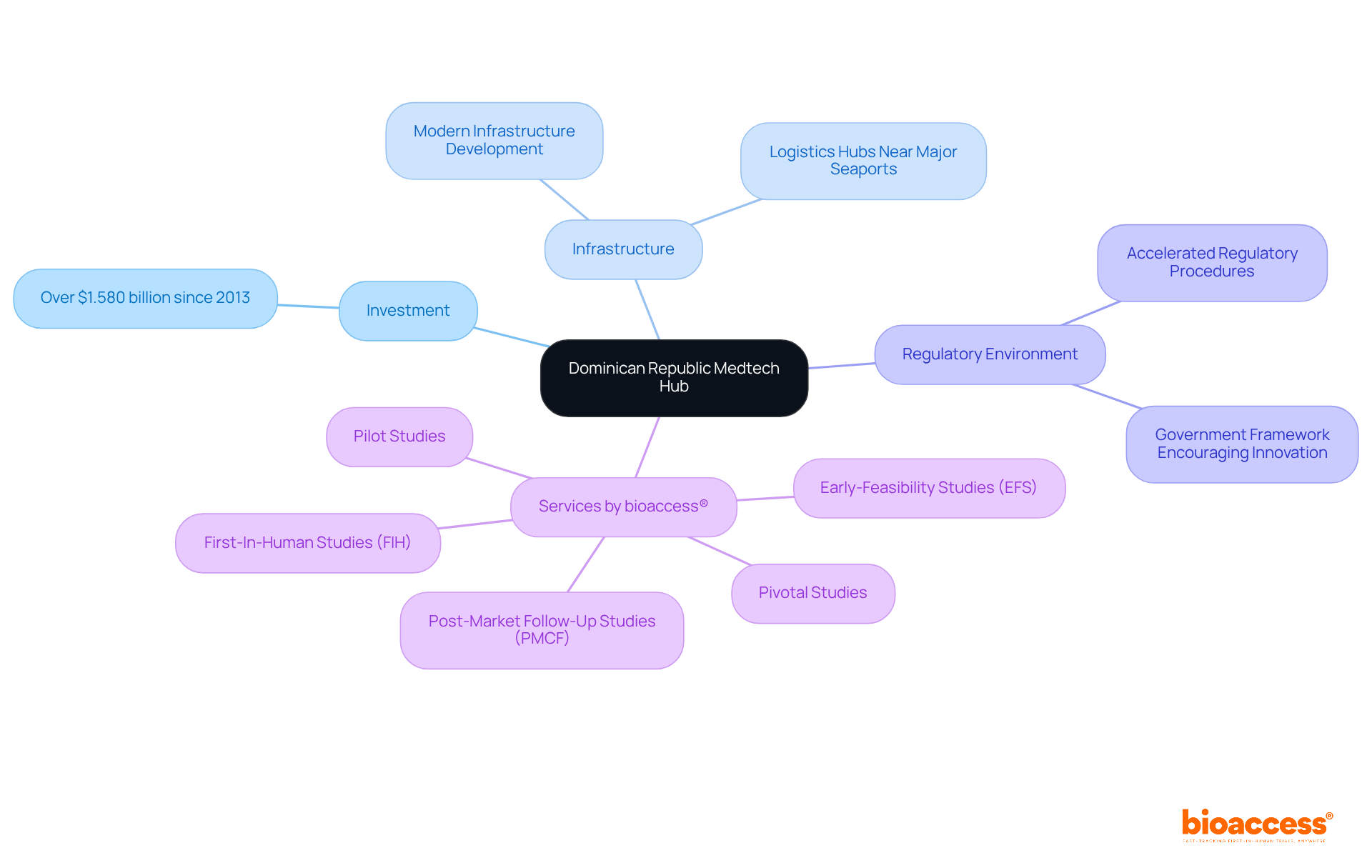 The central node represents the Medtech hub, while branches show key areas of focus. Each sub-branch provides specific details, helping you understand how the Dominican Republic is positioning itself in the Medtech sector.