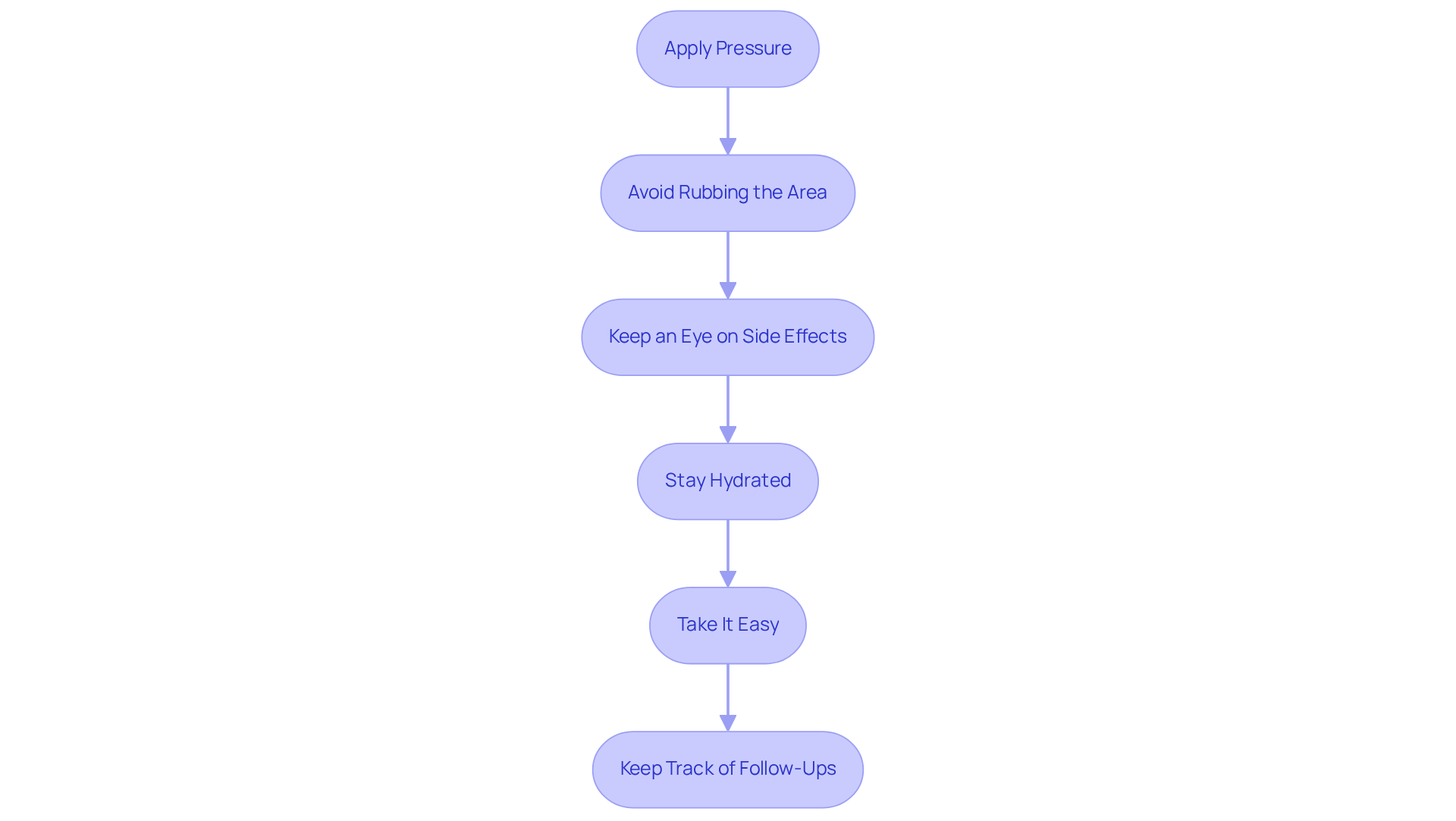Each box represents a step you should take after your vitamin B12 injection. Follow the arrows to see the order of steps for a smooth recovery. Remember, taking care of yourself is important!