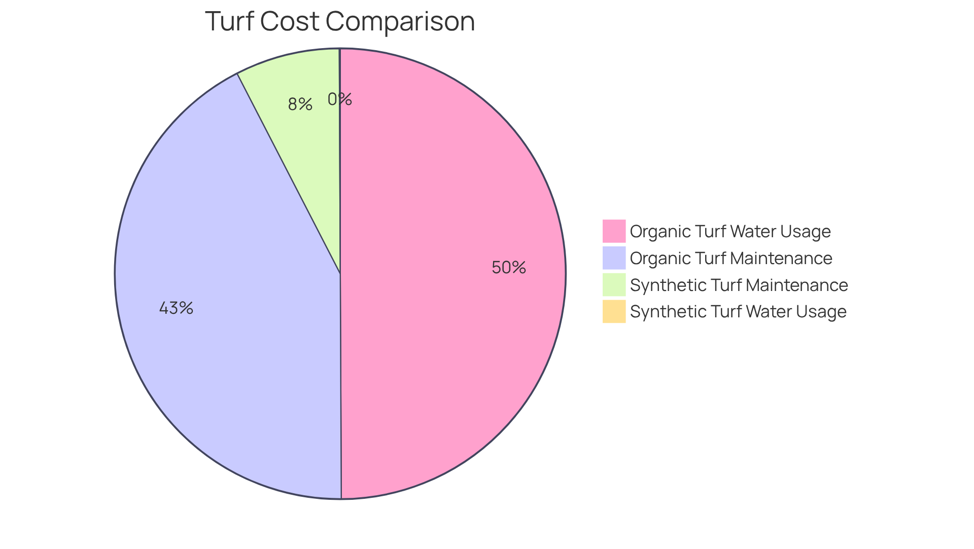 This chart shows the differences in costs and water usage between synthetic and organic turf. The larger the slice, the more expensive or water-intensive that option is. Synthetic turf is designed to save you money and conserve water!