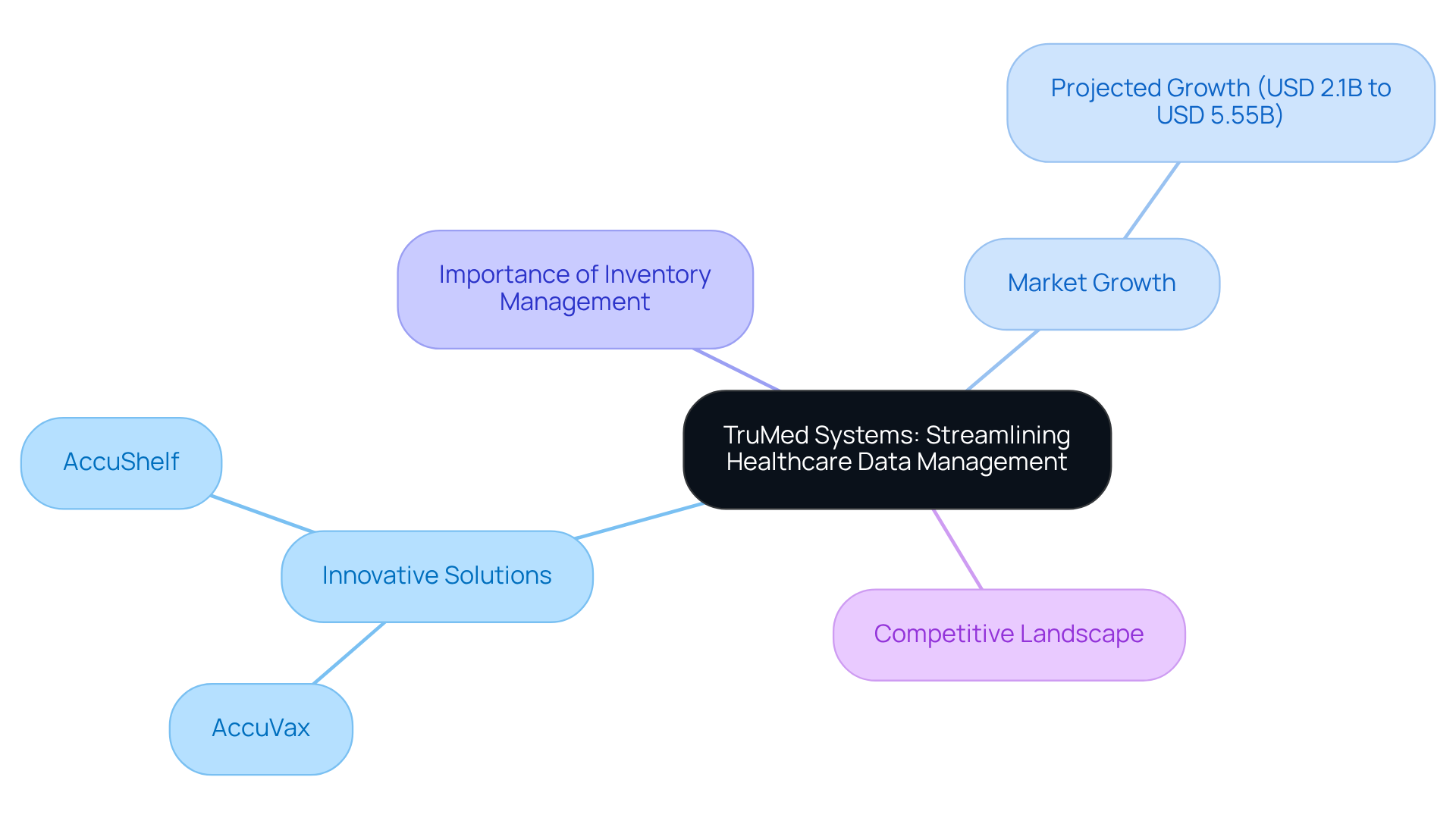The central node represents TruMed Systems, while the branches show key areas of focus. Each sub-node provides more detail about specific aspects, helping you understand how they connect to the main theme.