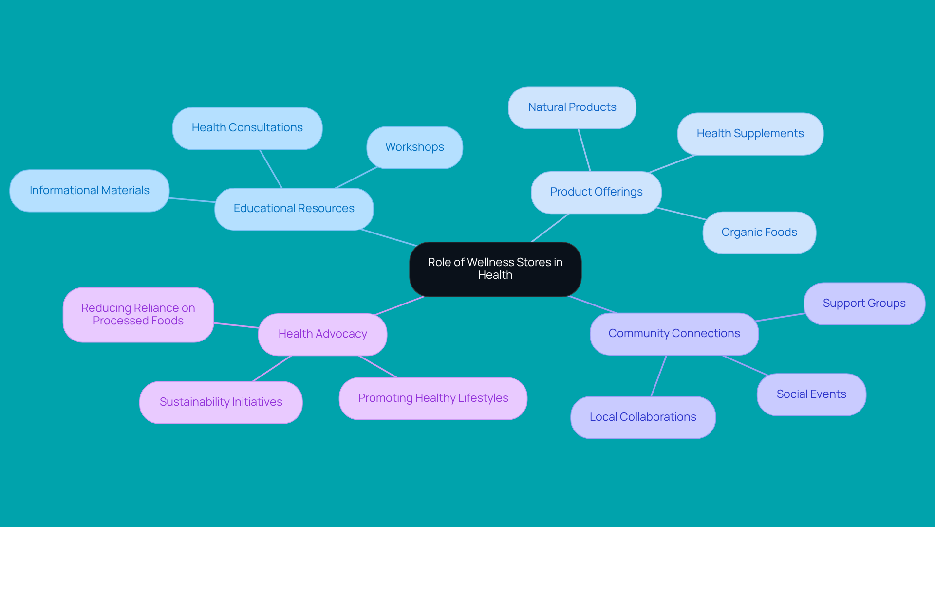 The center represents wellness stores, and each branch shows a different aspect of their role in supporting health. Follow the branches to see how they connect to education, community, and healthier choices.