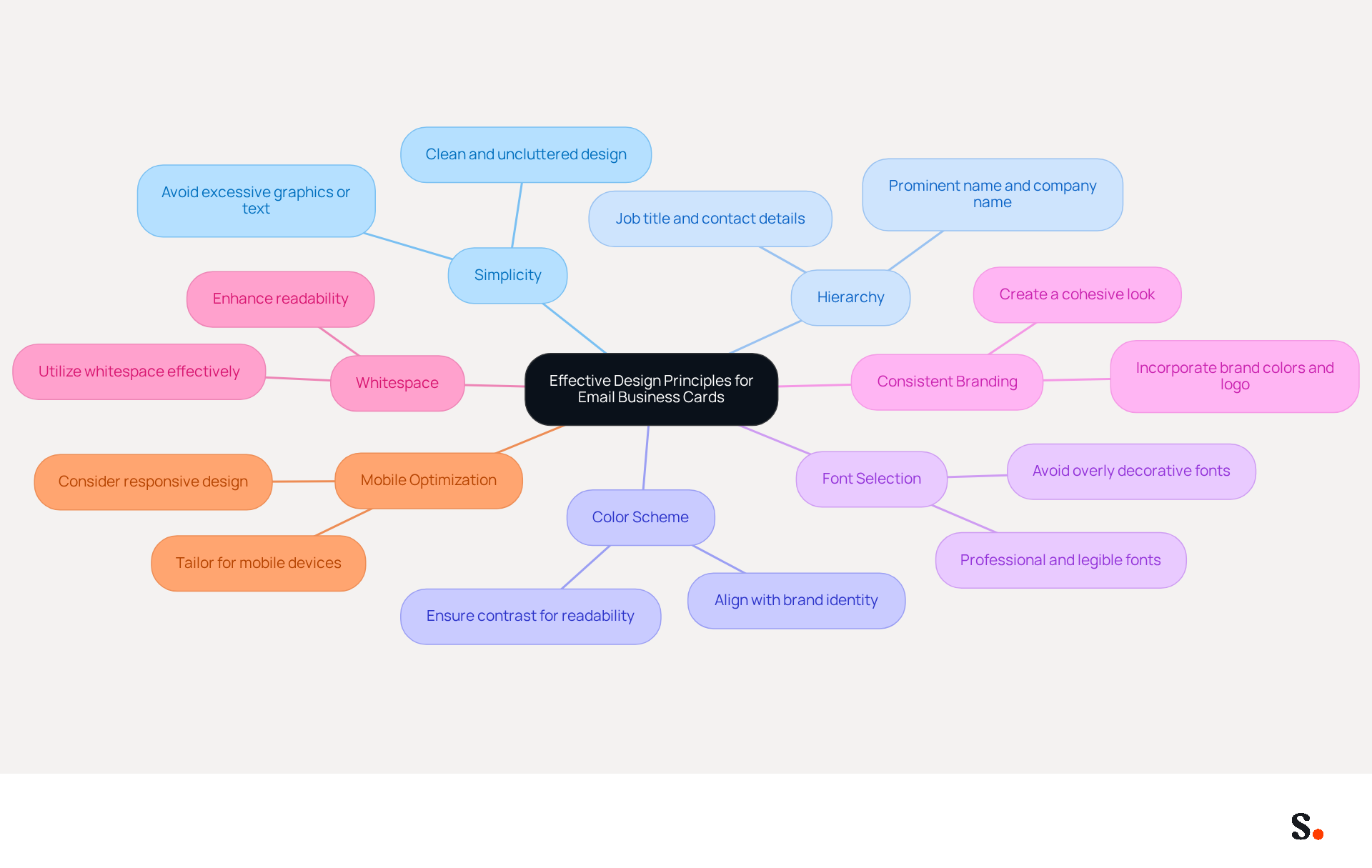 This mindmap starts with the main idea in the center and branches out to show key design principles. Each branch represents a principle that contributes to creating a professional email business card. Follow the branches to understand how each principle supports the overall goal of effective design. This mindmap starts with the main idea in the center and branches out to show key design principles. Each branch represents a principle that contributes to creating a professional email business card. Follow the branches to understand how each principle supports the overall goal of effective design.