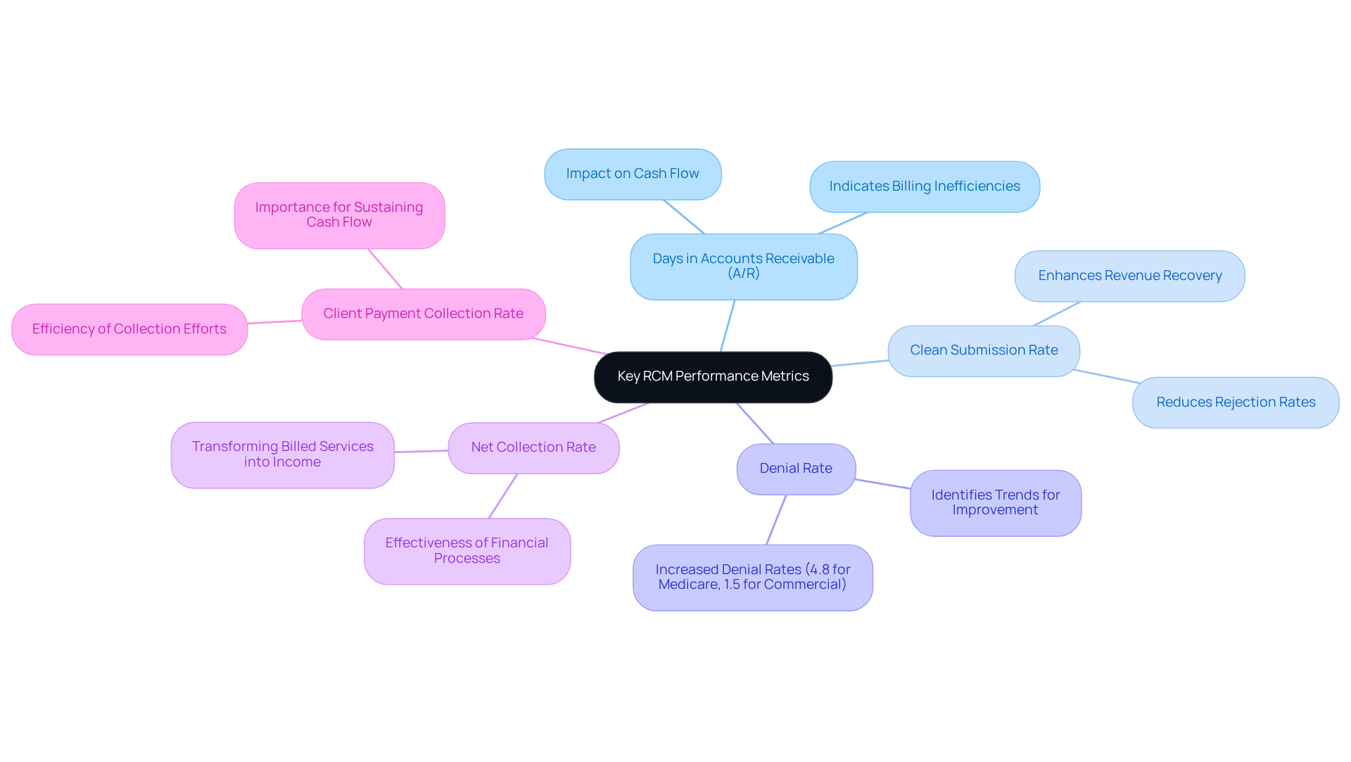 The central node represents the overall focus on RCM metrics, while each branch highlights a specific metric. Follow the branches to understand how each metric contributes to the financial health of healthcare organizations. The central node represents the overall focus on RCM metrics, while each branch highlights a specific metric. Follow the branches to understand how each metric contributes to the financial health of healthcare organizations.