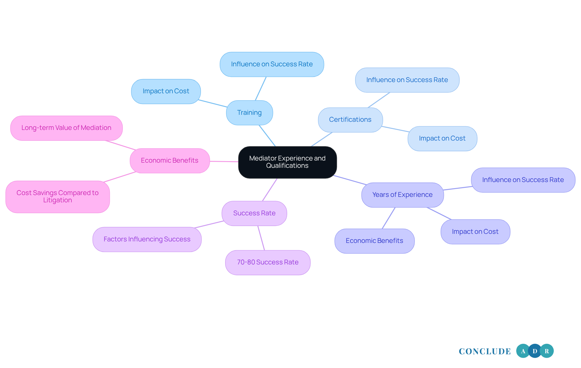 The center represents the main topic, while branches show the different factors that influence the cost of mediation. Each branch highlights how experience and qualifications contribute to effective dispute resolution.