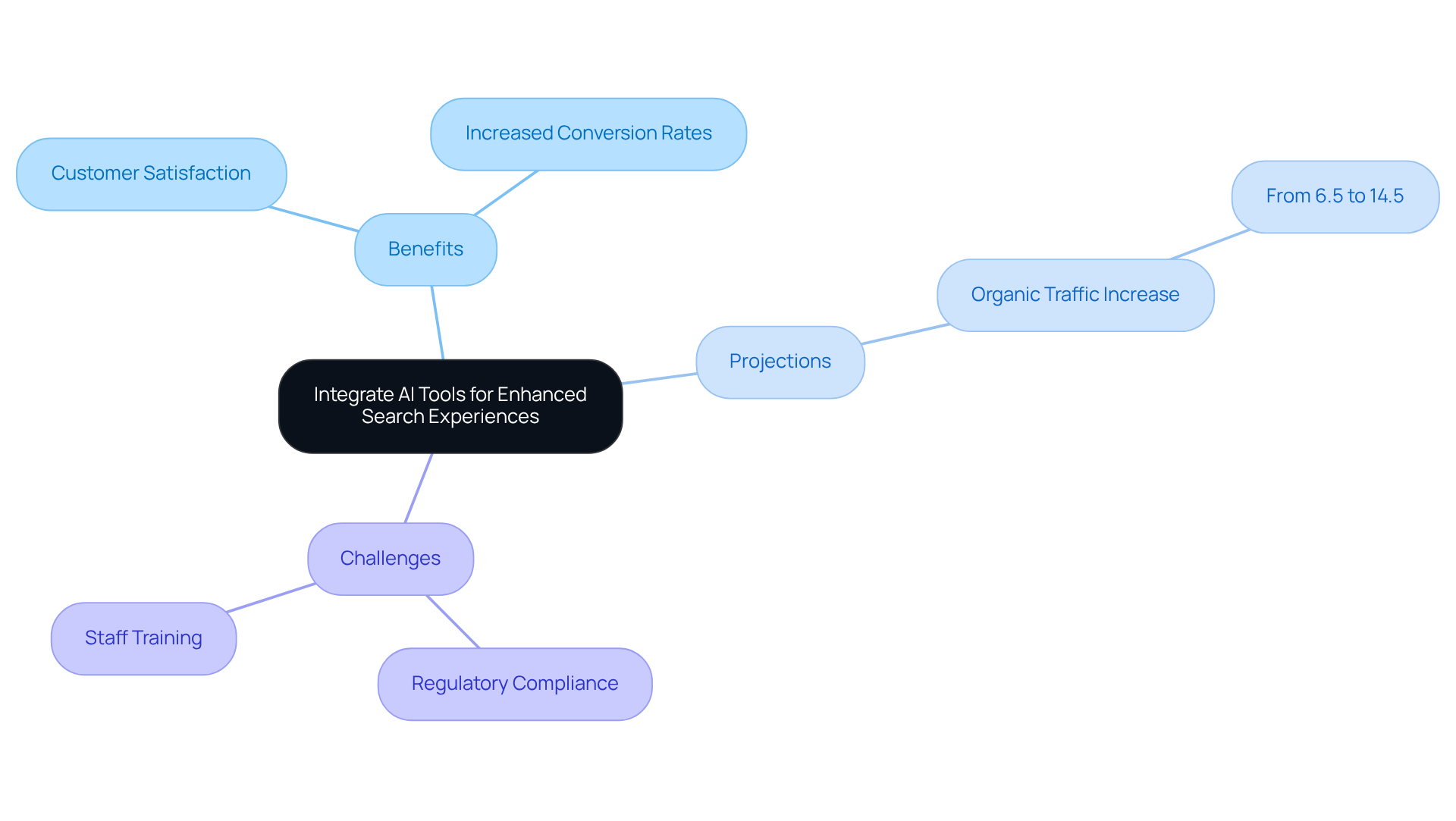 The center represents the main topic of AI integration. Each branch shows different aspects: benefits that enhance customer interactions, projections for future growth, and challenges to consider for successful implementation.