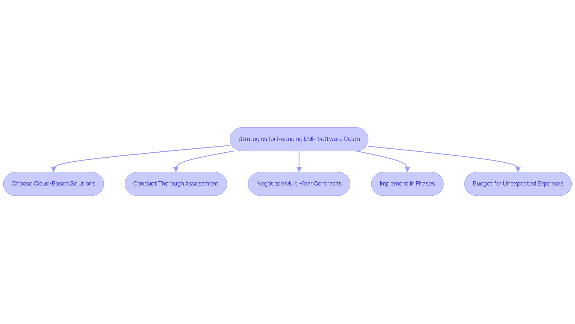 This flowchart outlines various strategies healthcare providers can use to reduce EMR software costs. Each box represents a different approach, and following the arrows shows how these strategies connect to the overall goal of lowering expenses. This flowchart outlines various strategies healthcare providers can use to reduce EMR software costs. Each box represents a different approach, and following the arrows shows how these strategies connect to the overall goal of lowering expenses.