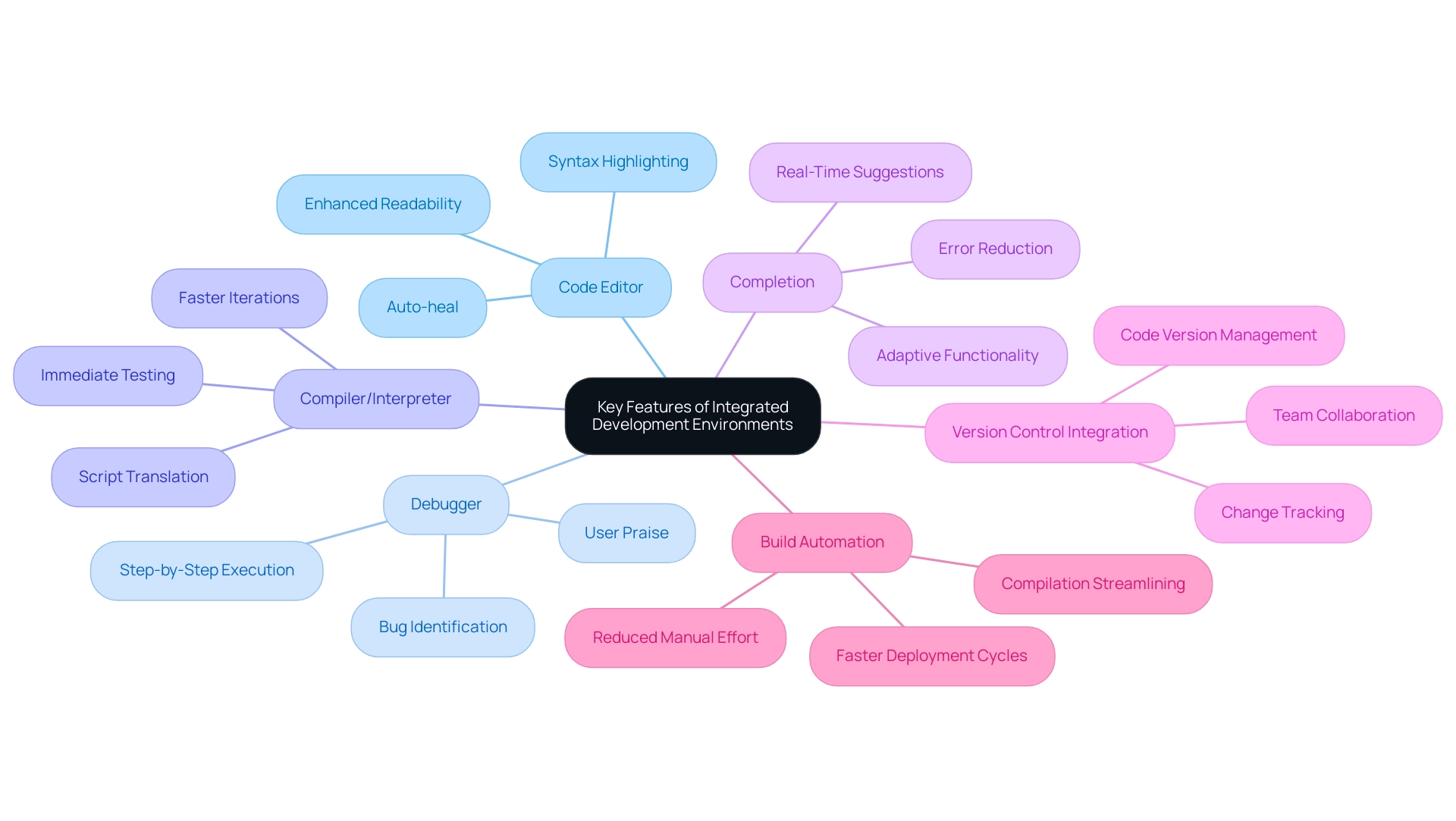 Each branch represents a key feature of IDEs, with sub-branches detailing specific functionalities and benefits associated with each feature.