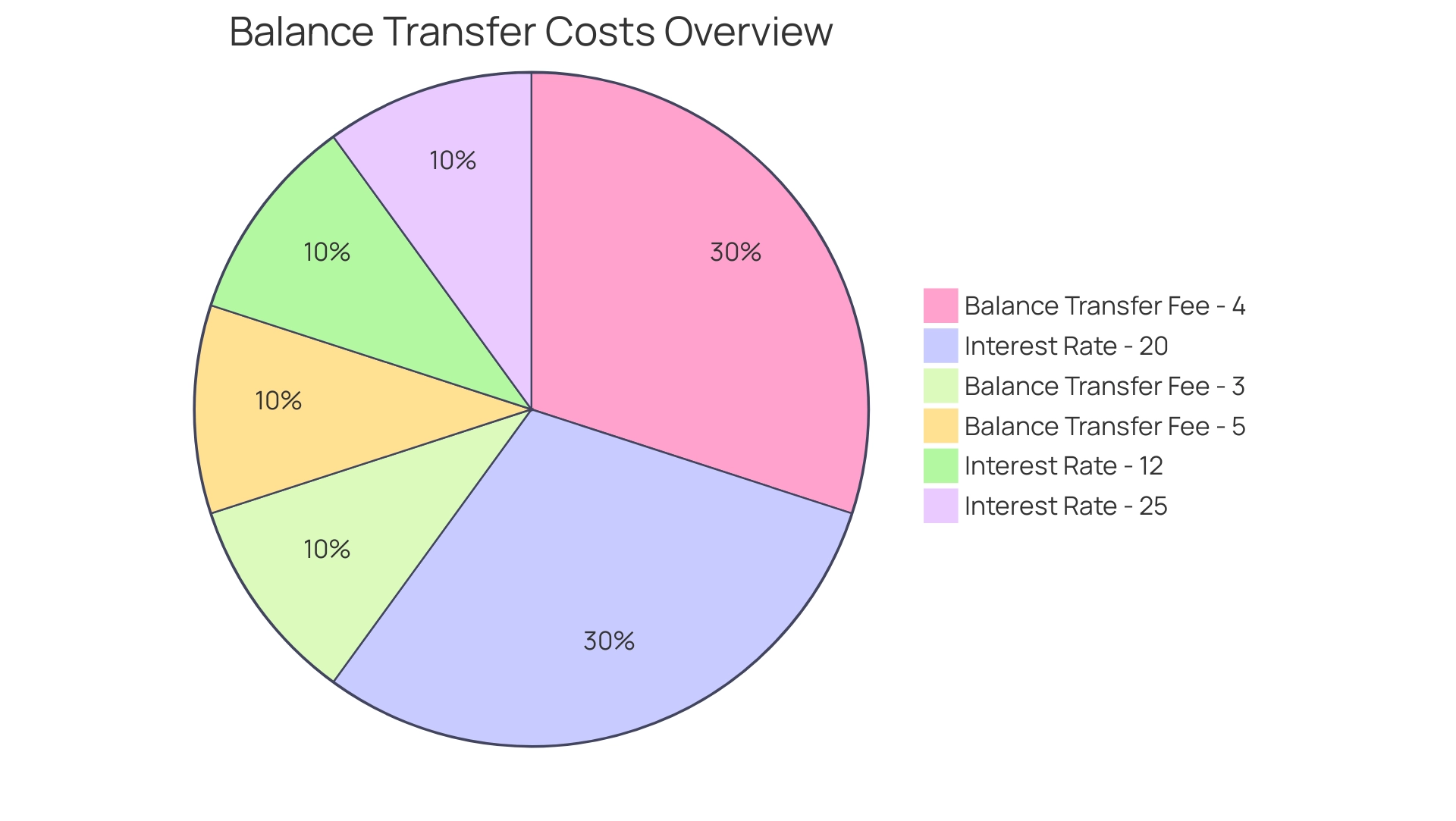 Blue segments represent balance transfer fees (3%, 4%, 5%), and green segments represent interest rates (12%, 20%, 25%). The highlighted slices indicate typical and average values.