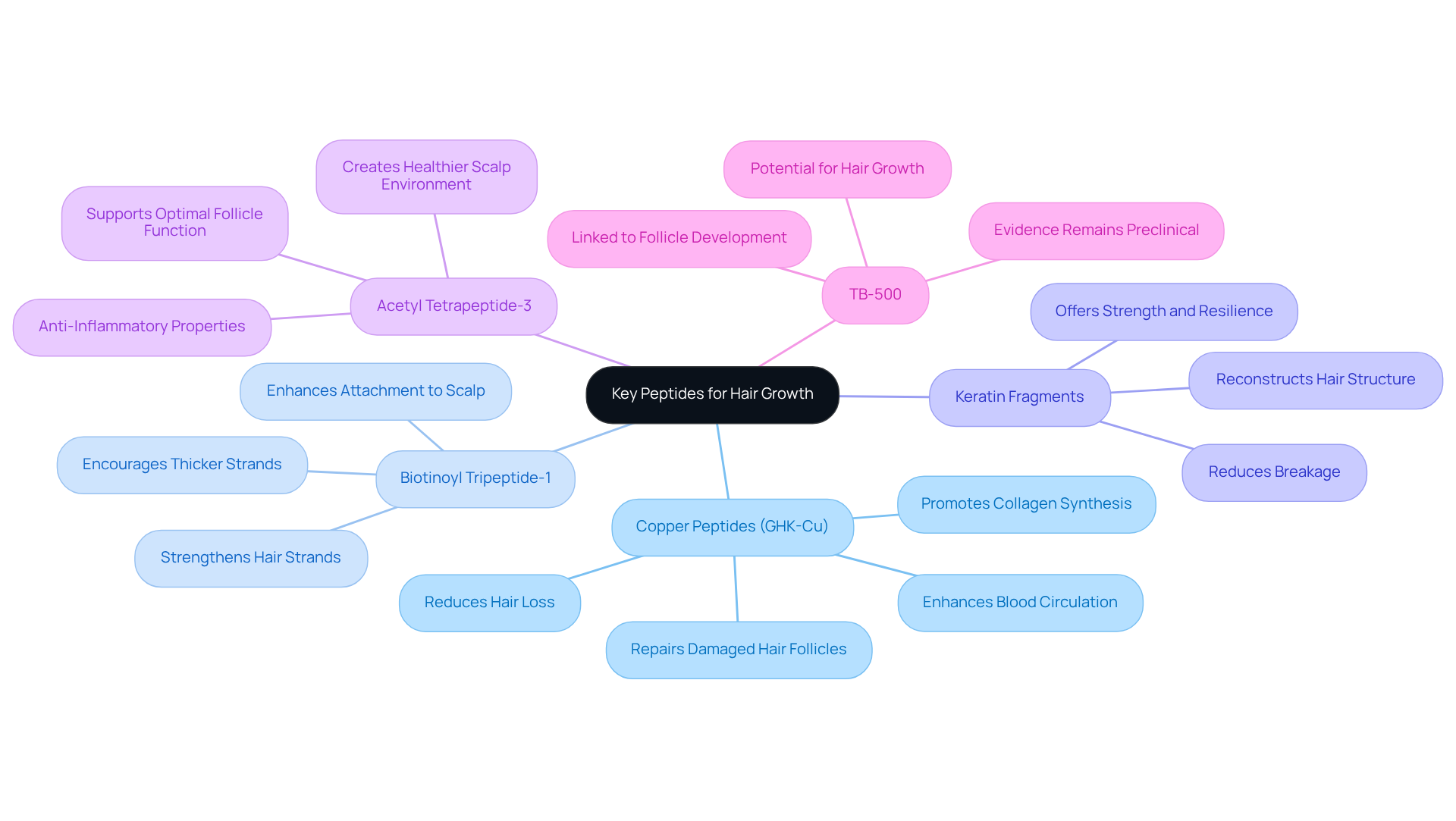 This mindmap starts with the main topic of hair growth peptides in the center. Each branch represents a different peptide, and the sub-branches explain how they help with hair health. The colors and layout make it easy to follow and understand the connections.