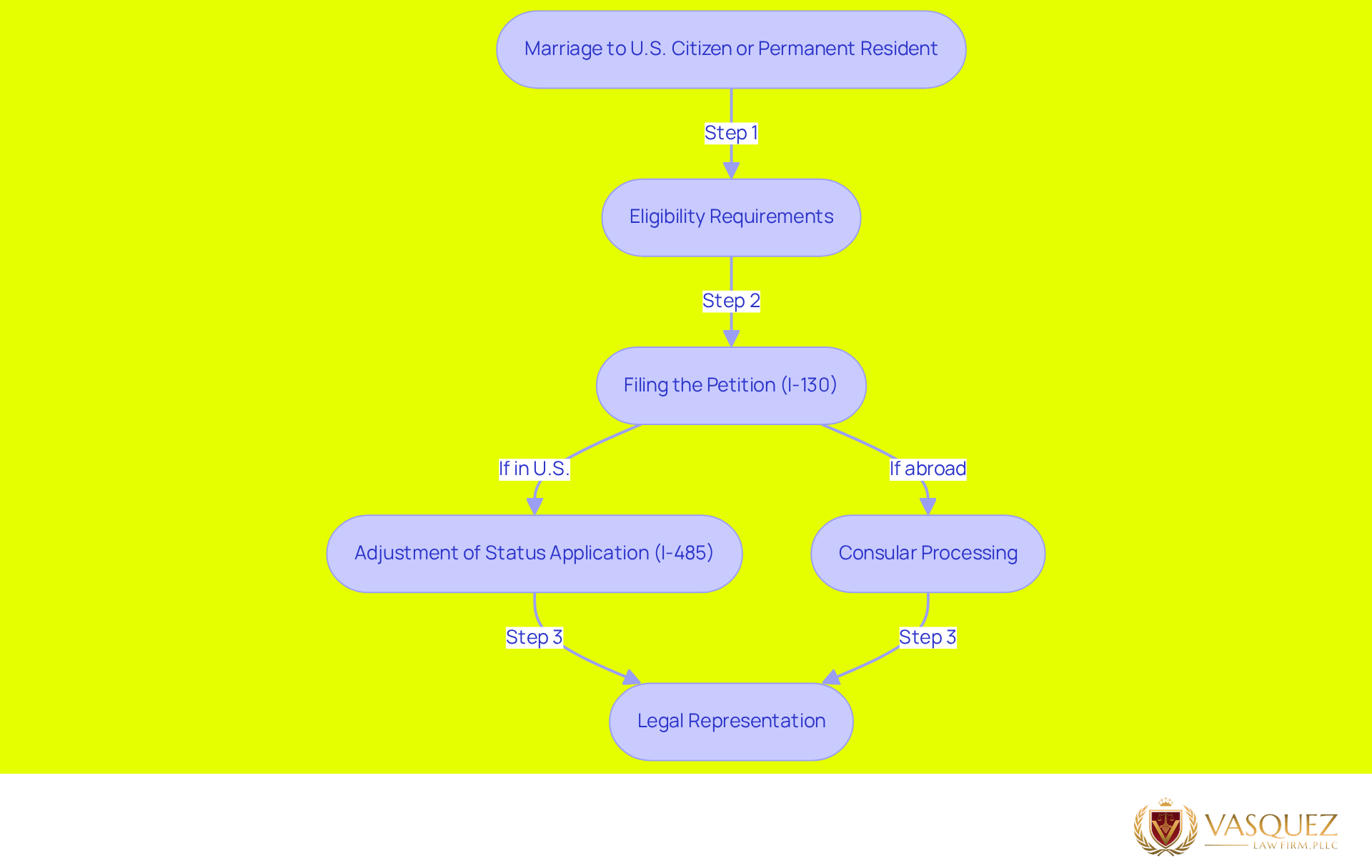 This flowchart guides you through the steps to obtain a Marriage-Based Green Card. Start at the top with your marriage, then follow the arrows to see what you need to do next at each stage. Each box explains a part of the process, helping you understand what to expect as you navigate your immigration journey.