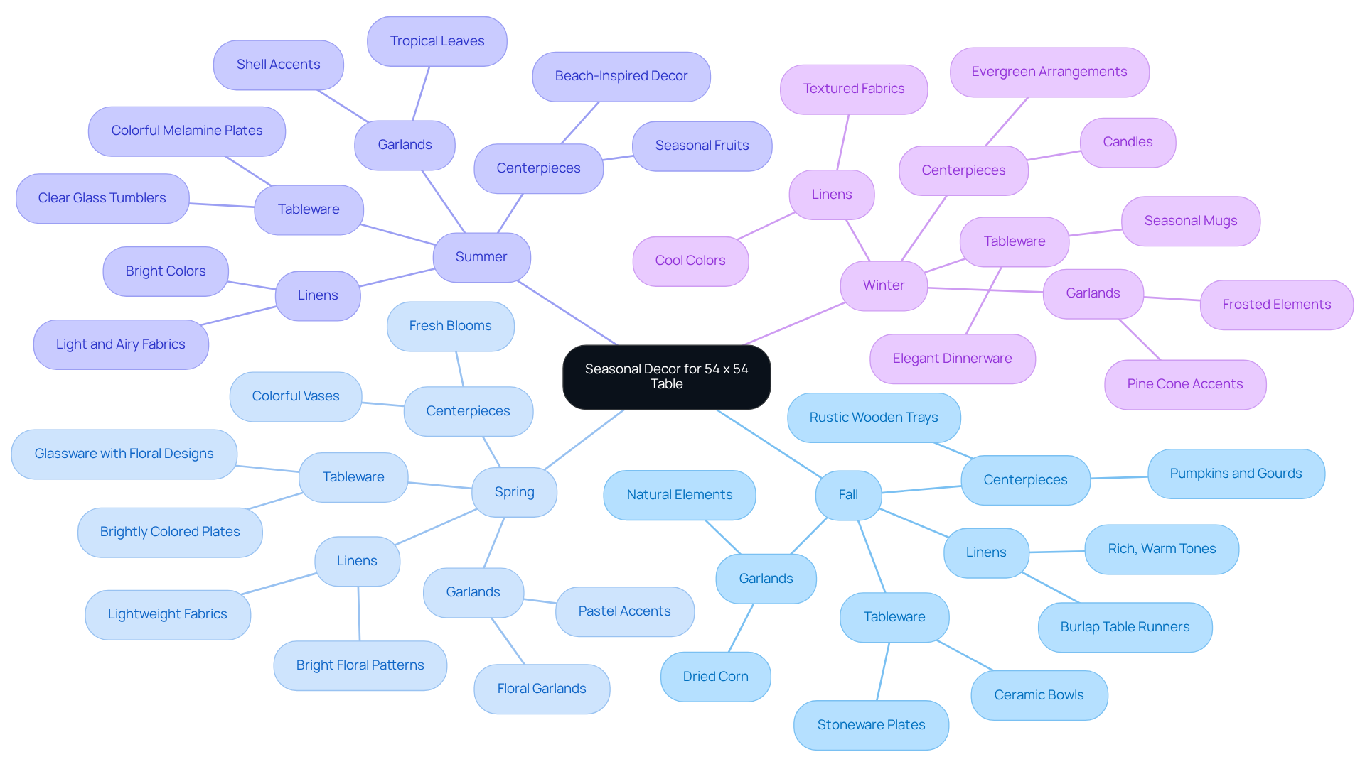 The central node represents the overall theme of seasonal decor, while the branches show different seasons and their specific decor elements. Follow the branches to explore how to style your table for each season.