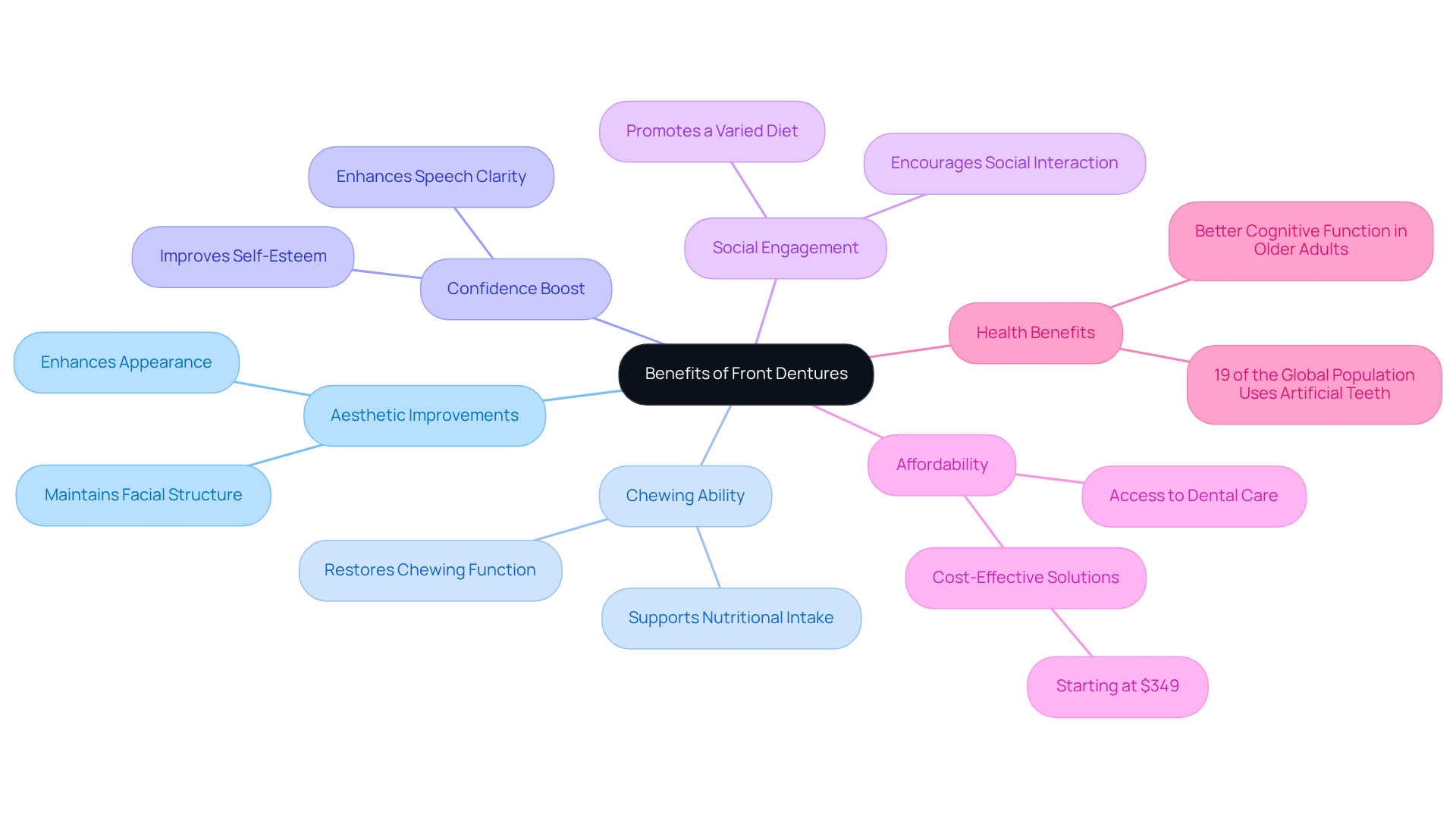 The central node represents the overall benefits of front dentures, while the branches show specific advantages. Each color-coded branch highlights a different aspect, making it easy to see how they all connect to improve quality of life.