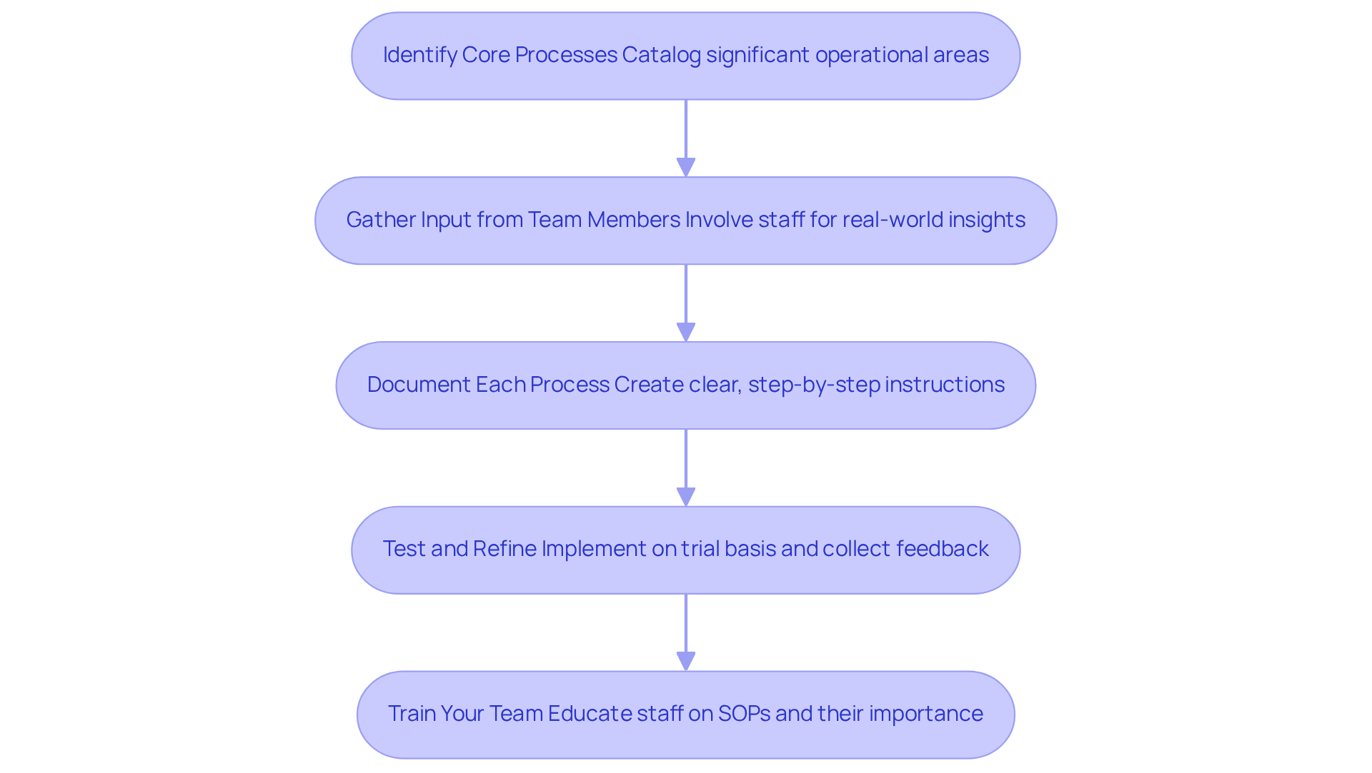 Each box in the flowchart represents a step in the process of creating Standard Operating Procedures. Follow the arrows to see how each step leads to the next, ensuring a comprehensive approach to developing effective SOPs.