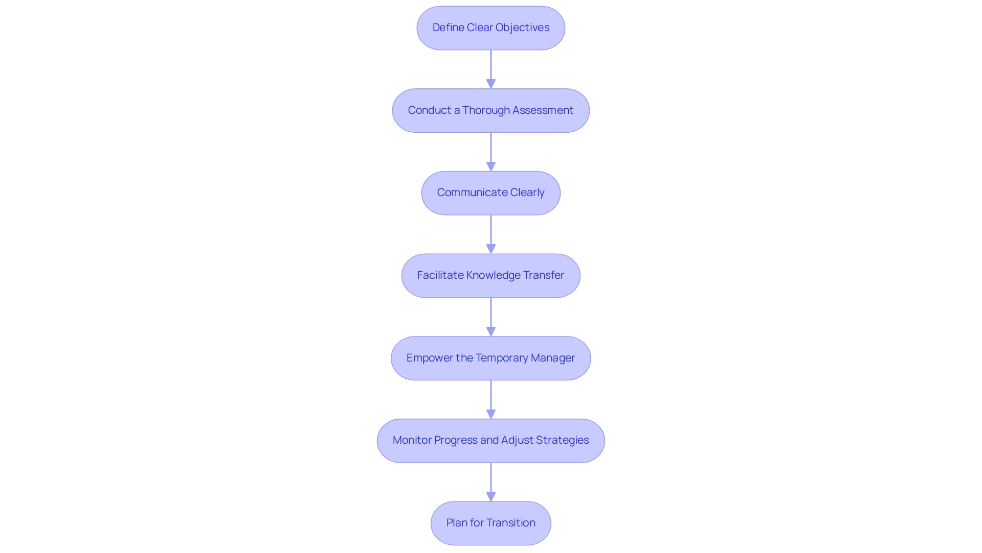 Each box represents a step in the integration process, and the arrows indicate the flow from one step to the next.