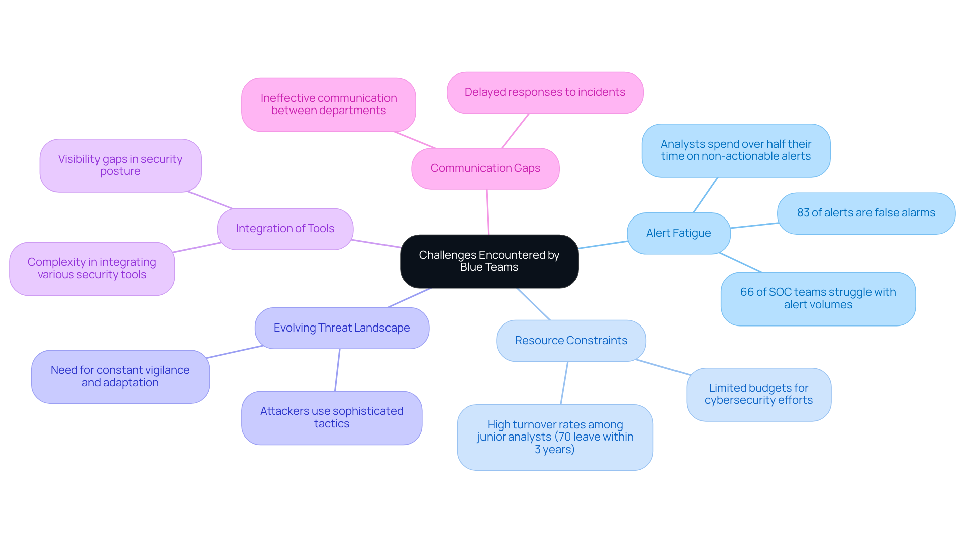 The central node represents the overall challenges faced by Blue Teams. Each branch highlights a specific challenge, and you can explore further details by following the sub-branches. The colors help distinguish between different challenges, making it easier to understand the complexities involved. The central node represents the overall challenges faced by Blue Teams. Each branch highlights a specific challenge, and you can explore further details by following the sub-branches. The colors help distinguish between different challenges, making it easier to understand the complexities involved.