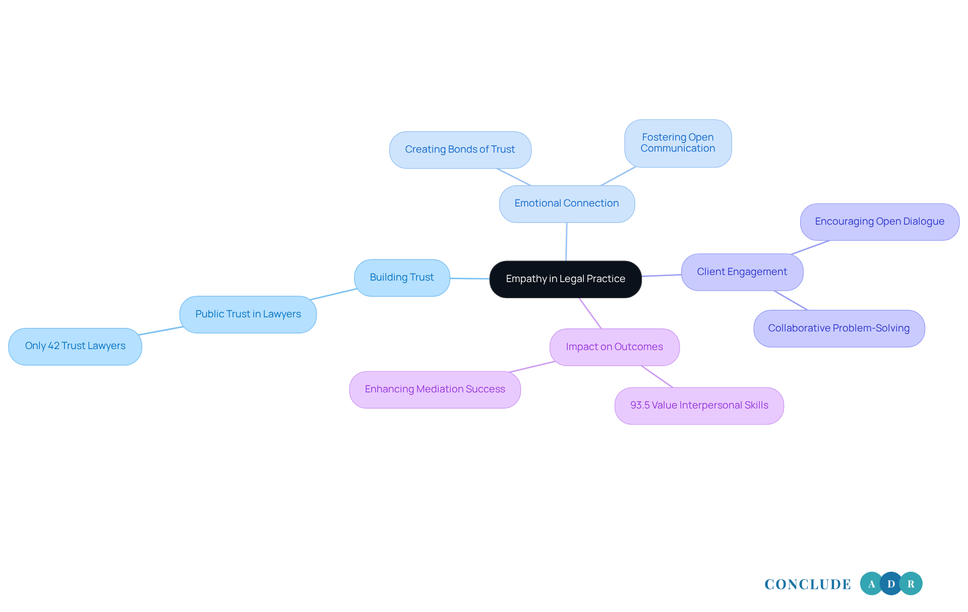 Start at the center with 'Empathy in Legal Practice', then explore how it connects to trust, emotional ties, and client interactions. Each branch shows a different aspect of empathy's importance in law. Start at the center with 'Empathy in Legal Practice', then explore how it connects to trust, emotional ties, and client interactions. Each branch shows a different aspect of empathy's importance in law.
