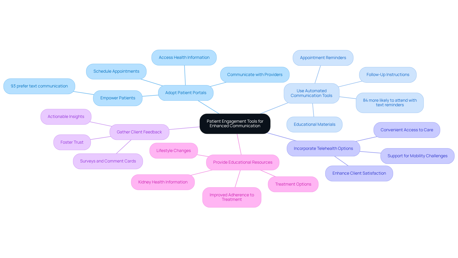 The central node represents the main focus on patient engagement tools. Each branch shows a different strategy to improve communication and engagement, with sub-branches providing more details on actions and benefits. This layout helps visualize how each strategy contributes to enhancing patient care.
