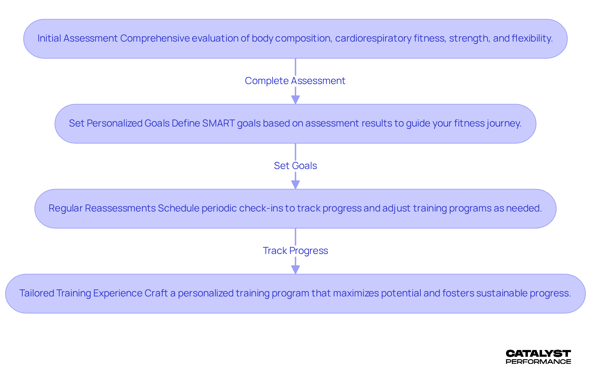 Follow the arrows to see how each step connects in your fitness journey - from assessing your current state to setting goals and regularly checking your progress.