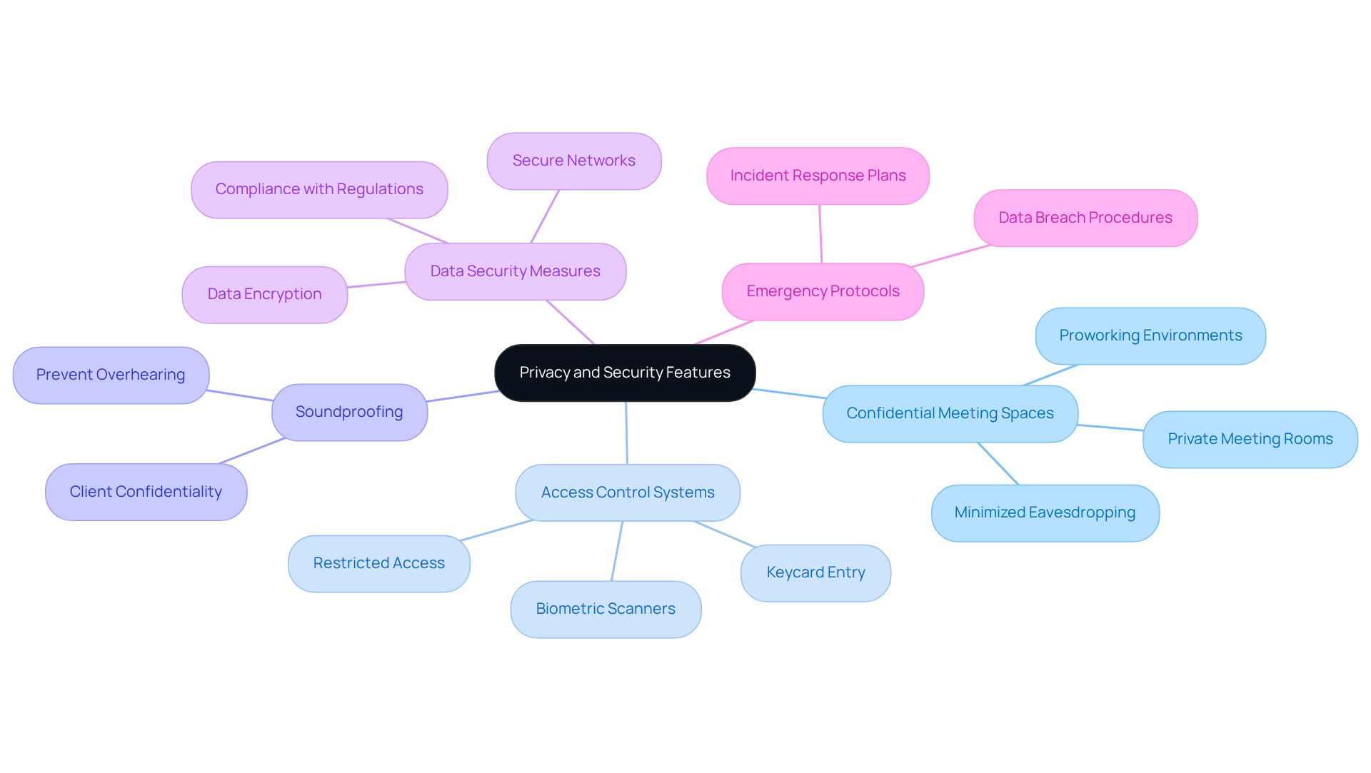 The central node represents the overall focus on privacy and security, while each branch highlights a specific feature that contributes to creating a secure environment for legal practices. Follow the branches to explore how each feature enhances confidentiality and protects sensitive information.