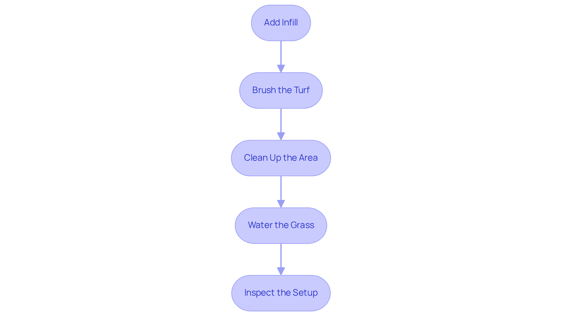 Each box represents a step in the installation process. Follow the arrows to see how to move from one step to the next for a successful setup. Each box represents a step in the installation process. Follow the arrows to see how to move from one step to the next for a successful setup.